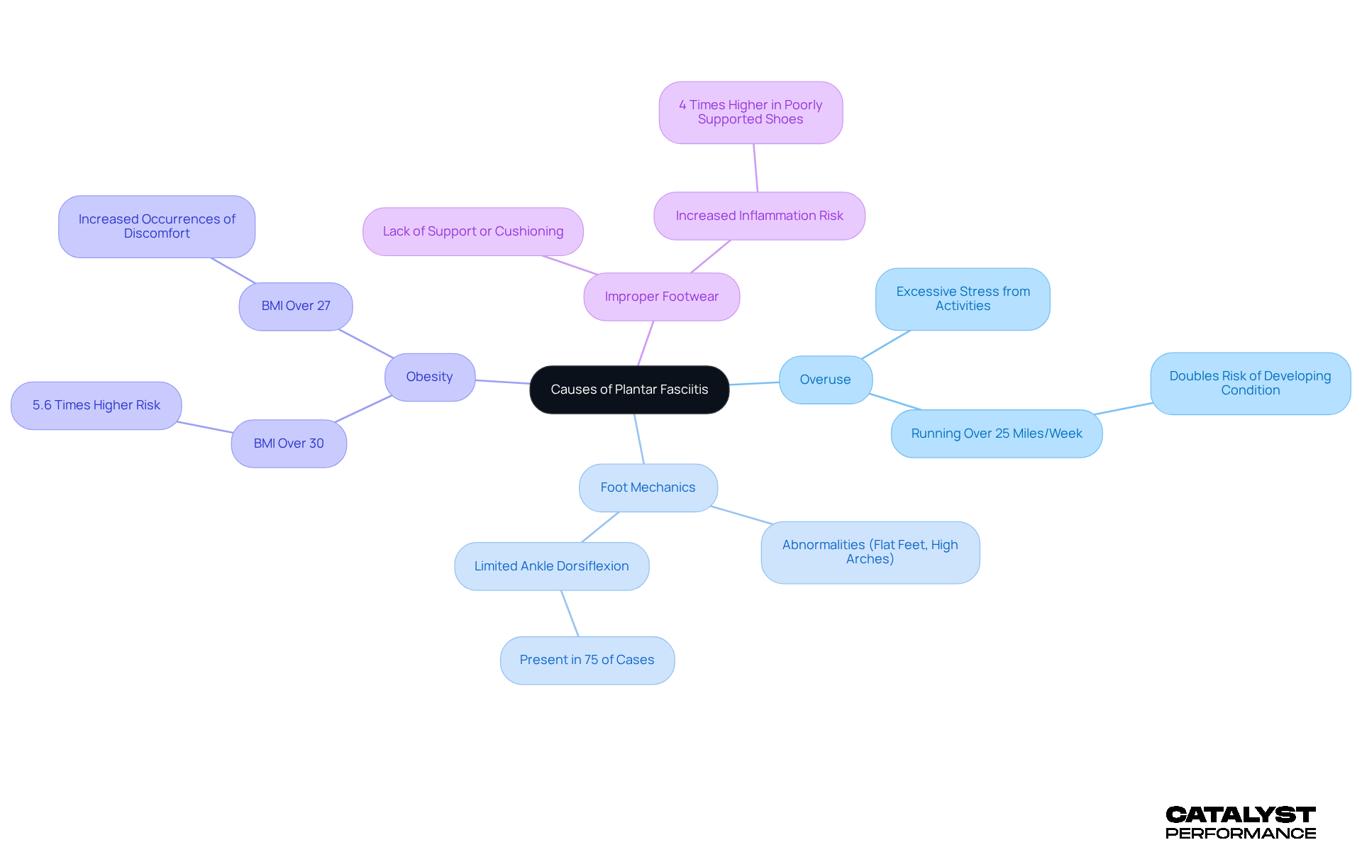 The central node represents the main topic, while the branches show different causes. Each branch contains important details that explain how these factors contribute to foot health. The central node represents the main topic, while the branches show different causes. Each branch contains important details that explain how these factors contribute to foot health.
