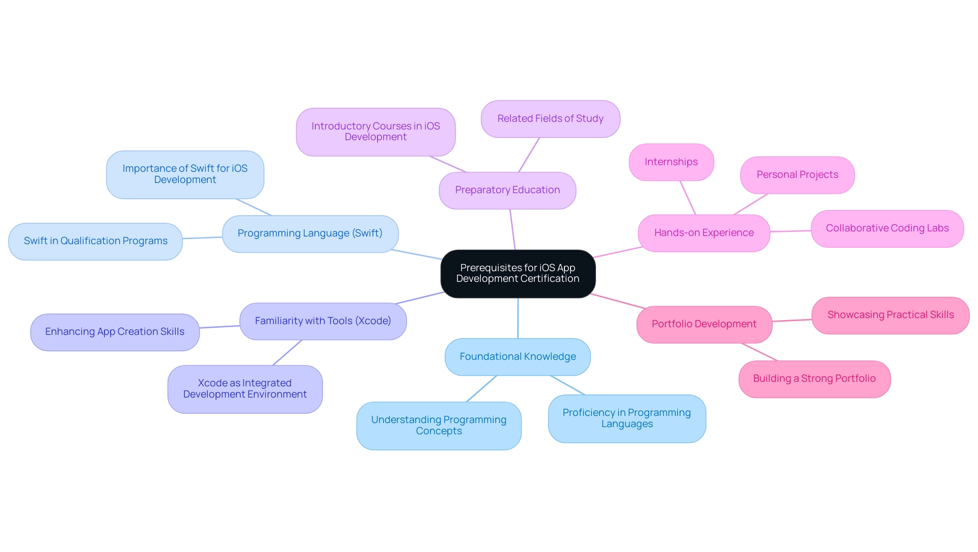 The central node represents the overall prerequisites, with branches showing key areas and their subcategories related to iOS development.