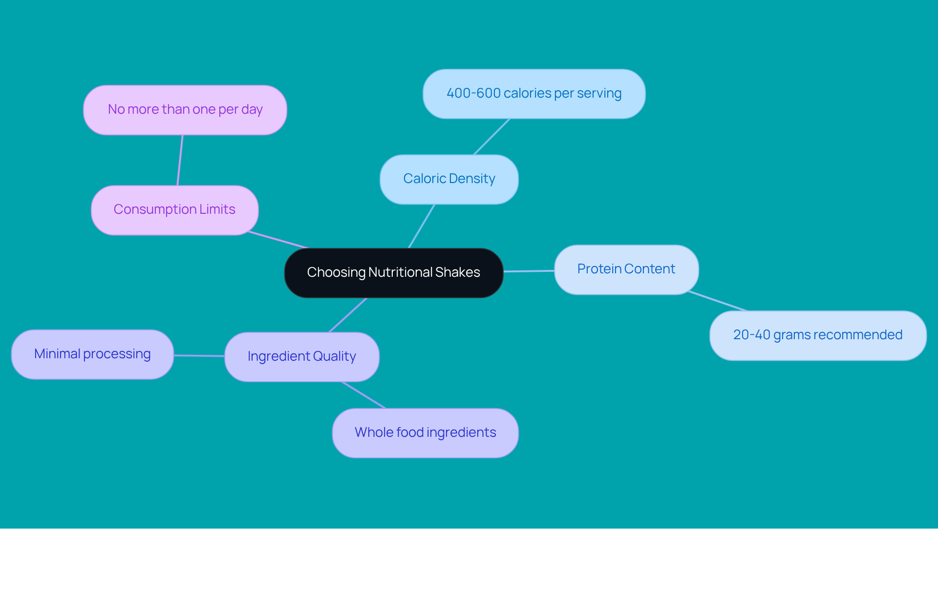 The central node represents the main topic, while the branches show key factors to consider. Each sub-branch provides specific details to help you make informed choices about nutritional shakes.