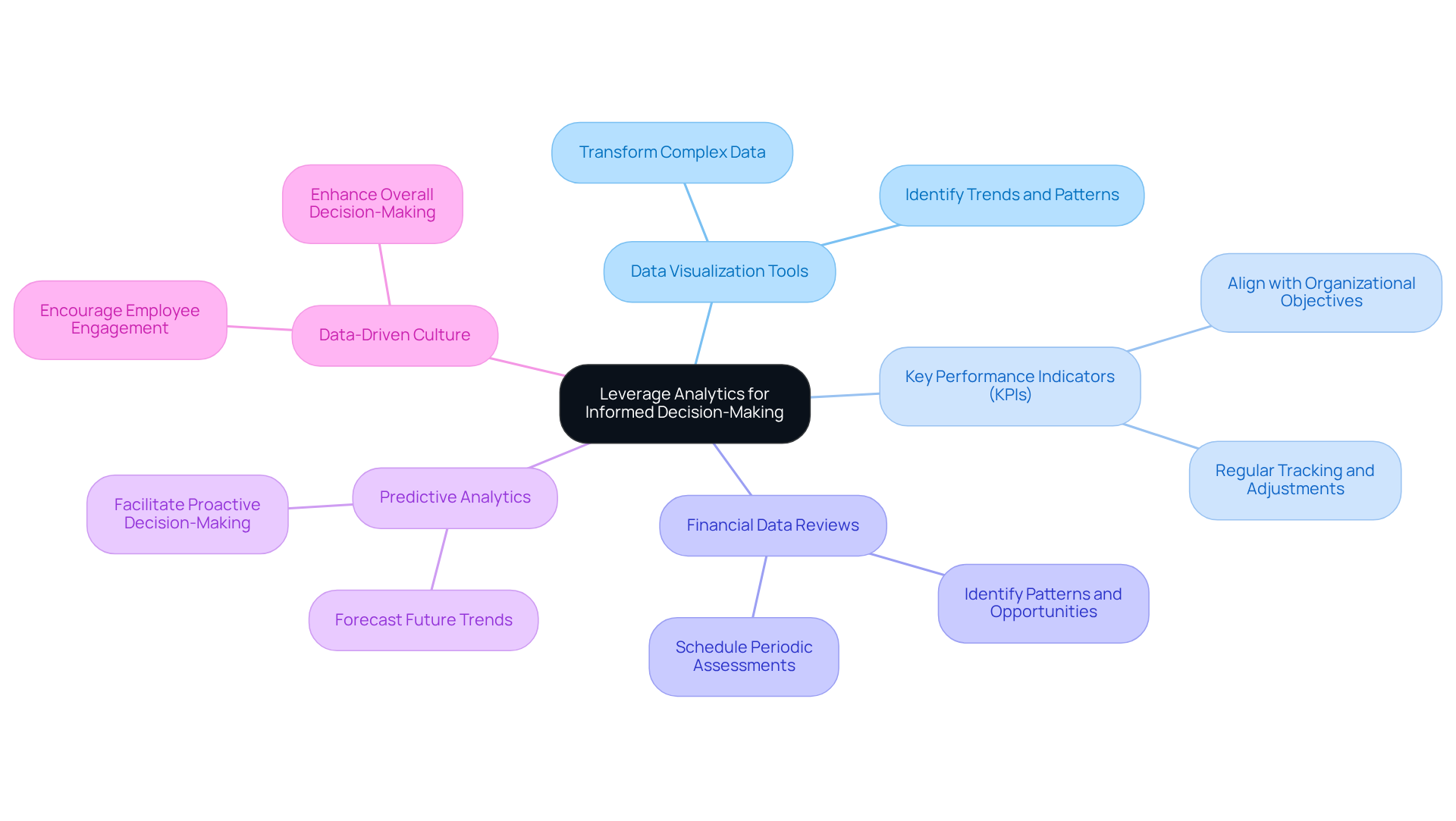 The central idea is about using analytics to improve decision-making. Each branch represents a key area that contributes to this goal, with further details showing how each area can be implemented or its benefits.