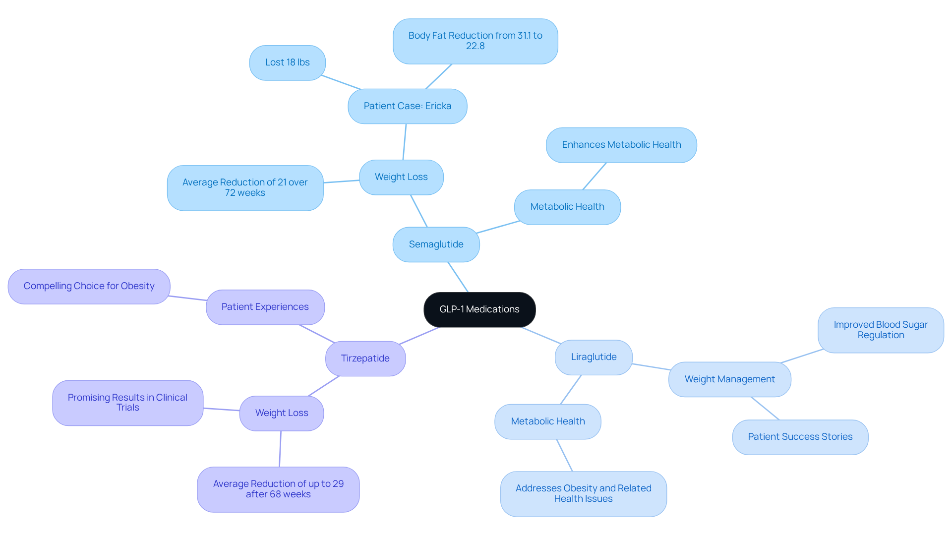 The central node represents all GLP-1 medications, while each branch shows a specific medication. The sub-branches detail the unique benefits and patient stories associated with each medication, helping you understand how they differ and what they offer.