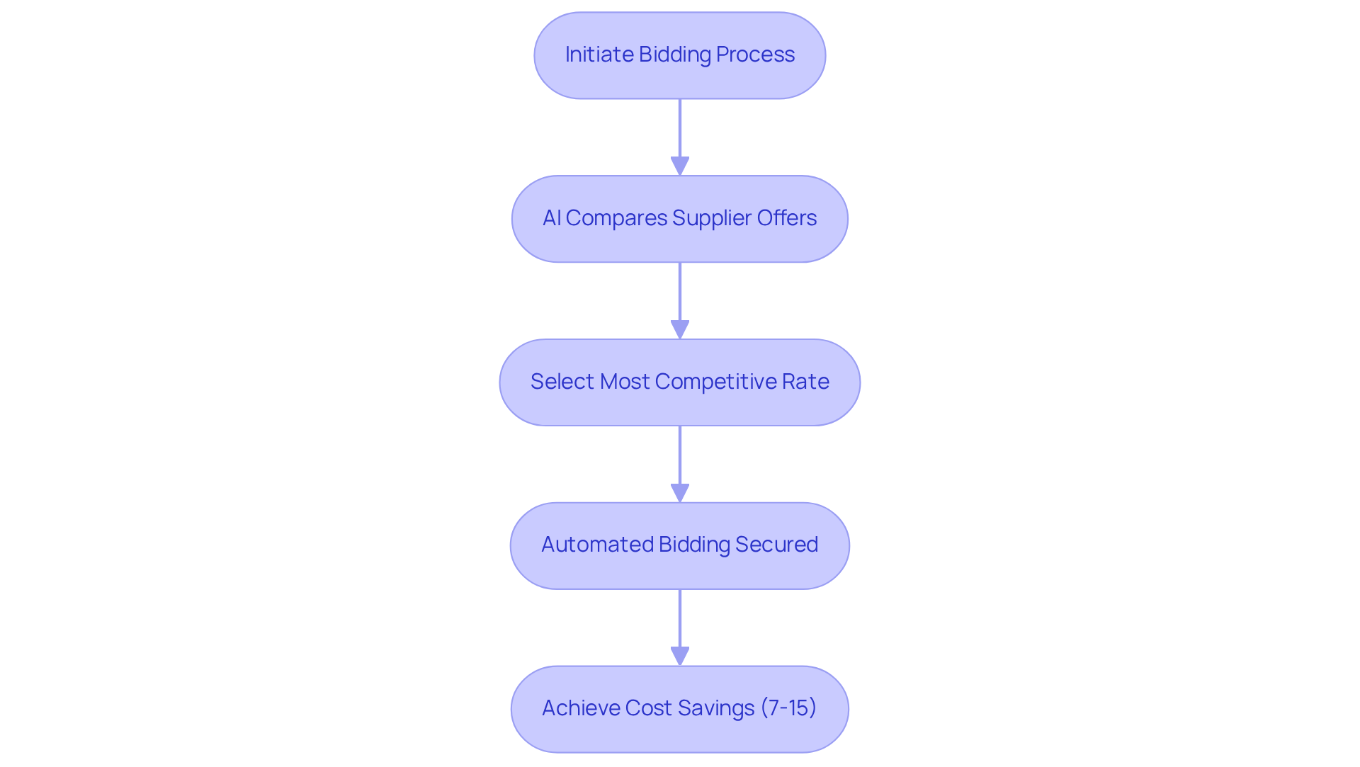 This flowchart shows how restaurants can streamline their energy procurement using AI. Each step leads to the next, ultimately resulting in significant cost savings.