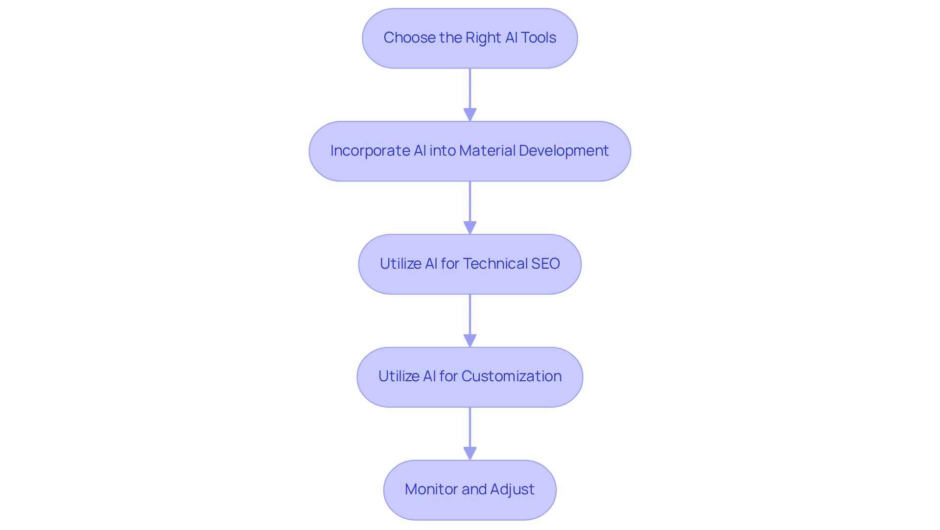 Each box represents a crucial step in enhancing your SEO strategies with AI. Follow the arrows to see the order in which you should approach each task for the best results.