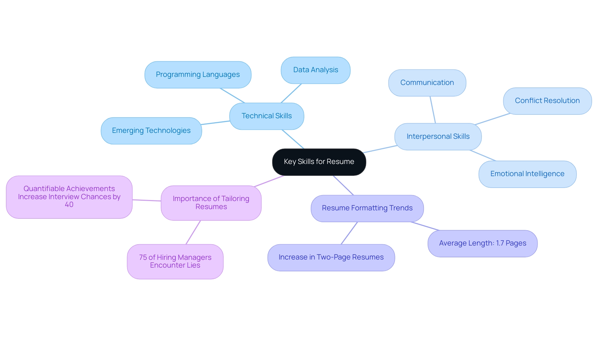 The central node represents the overall theme of key skills, with branches indicating categories (Technical, Interpersonal) and sub-branches detailing specific competencies.