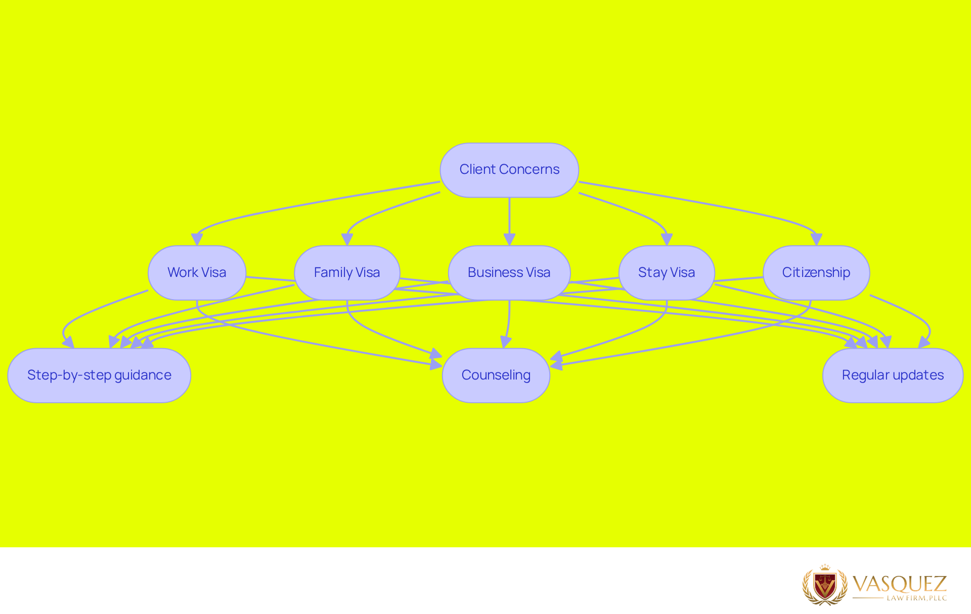 This flowchart illustrates the journey of an immigrant client, starting from their initial worries to the various visa options available. Each step shows how the firm supports clients through guidance and communication, ultimately leading to the goal of citizenship.