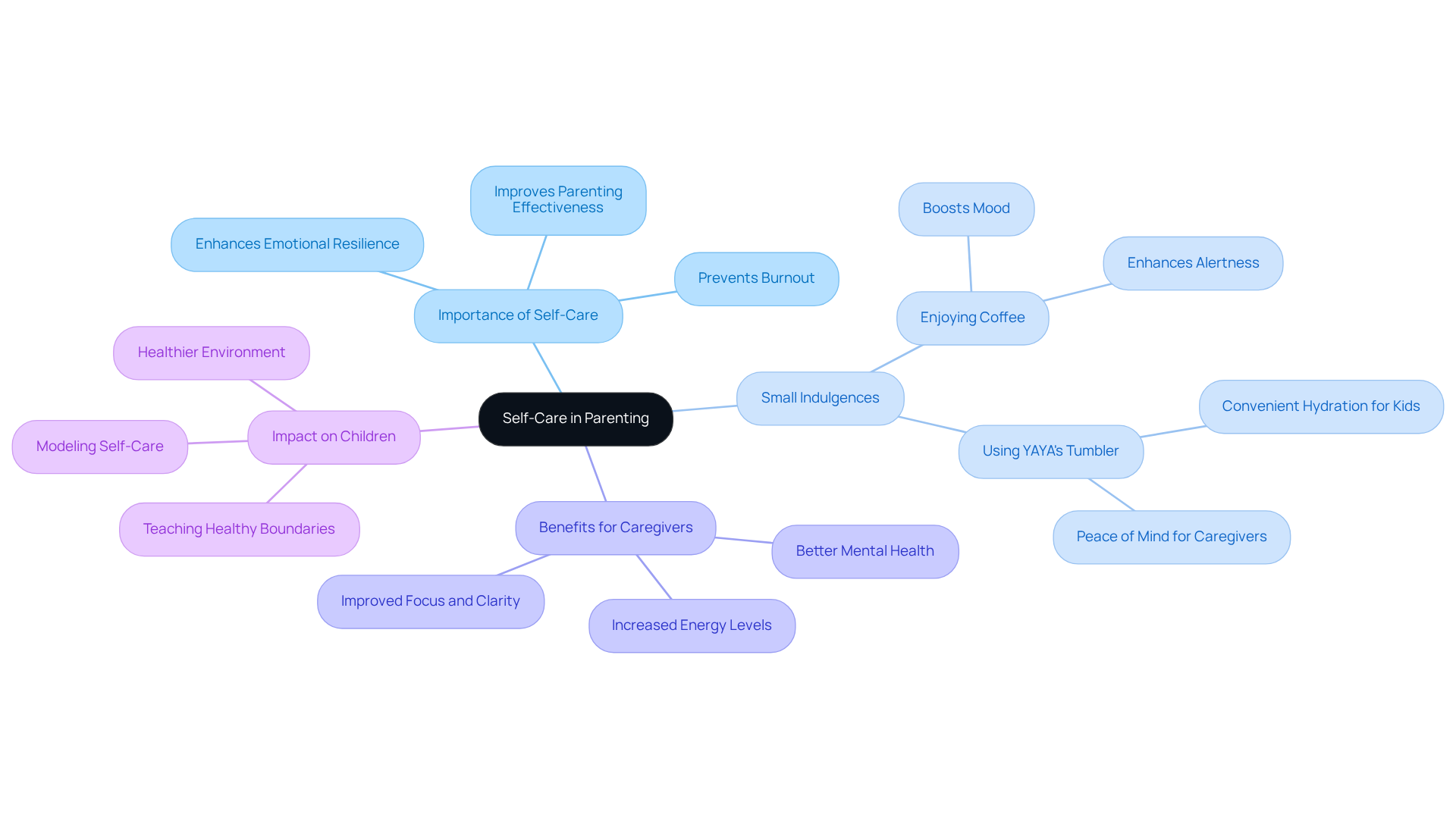 The center represents the main theme of self-care, with branches showing how it connects to various aspects of parenting. Each branch highlights important points, making it clear how small moments of self-care can positively affect both caregivers and their children. The center represents the main theme of self-care, with branches showing how it connects to various aspects of parenting. Each branch highlights important points, making it clear how small moments of self-care can positively affect both caregivers and their children.