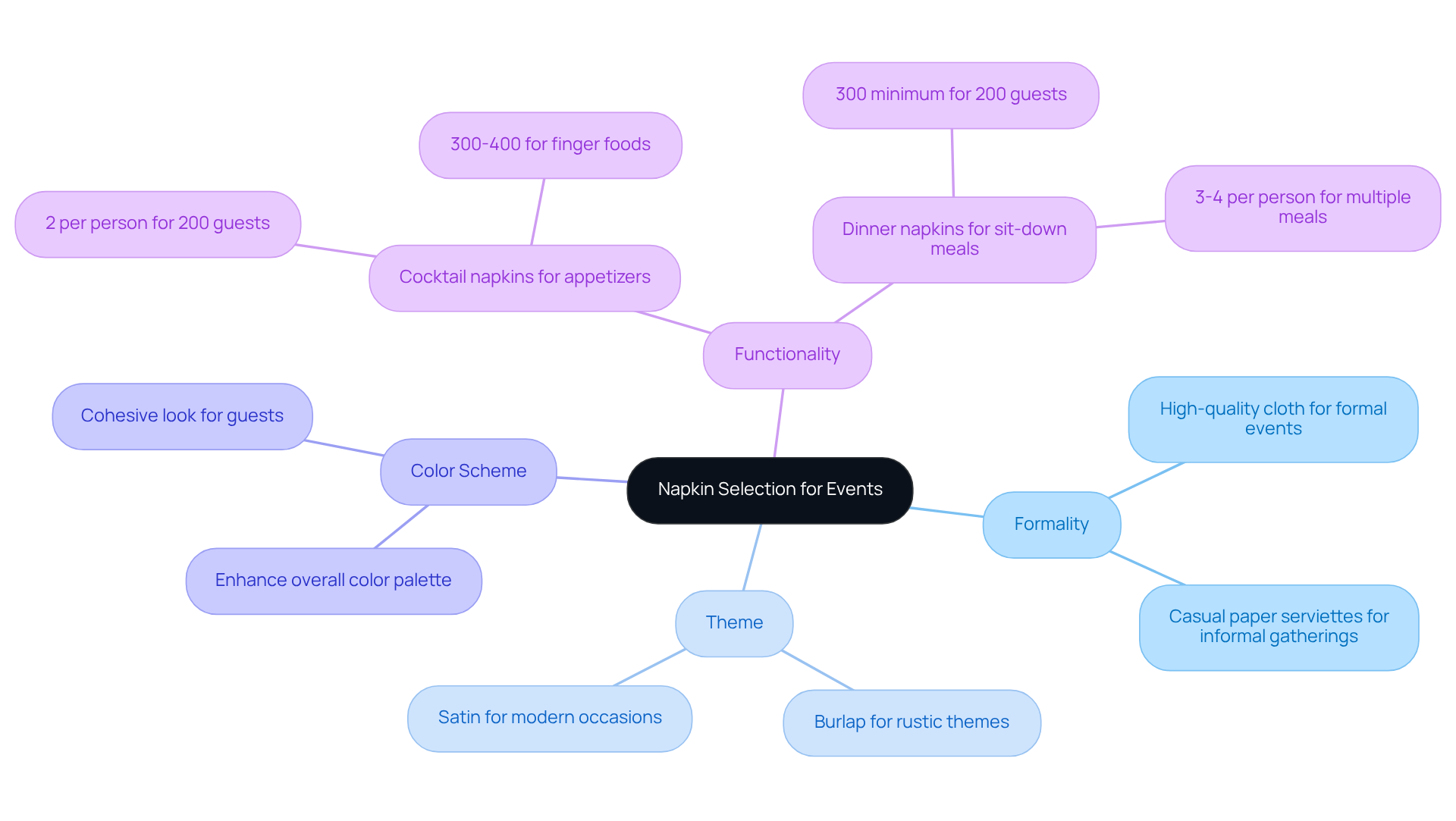 The center represents the main topic of napkin selection, while the branches show different factors to consider. Each branch helps you understand how to choose the right napkins based on the event's style and needs.