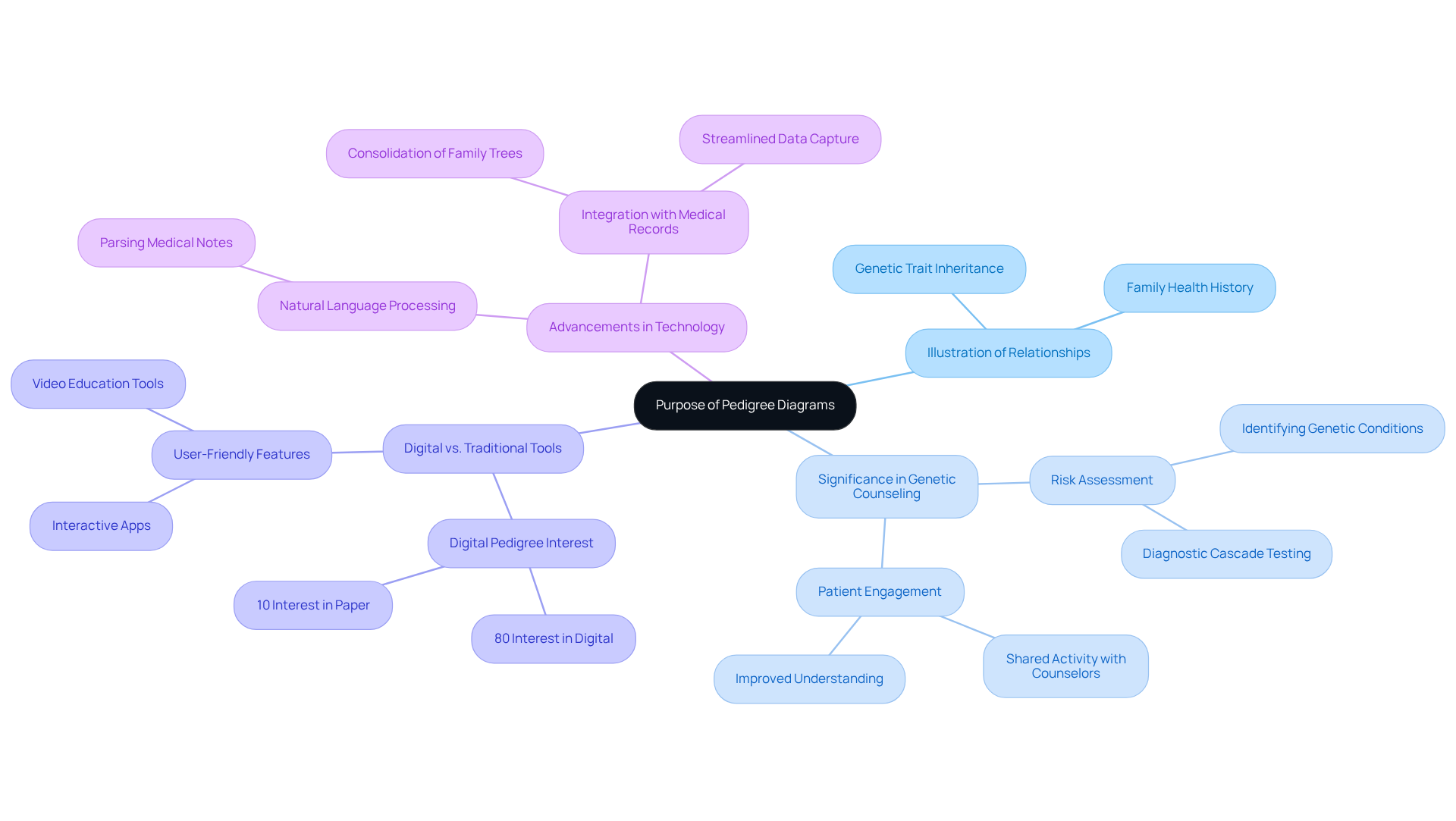 The central node represents the main topic, while branches show key areas of focus. Each sub-branch provides more detail, helping you see how everything connects and the importance of pedigree diagrams in healthcare.