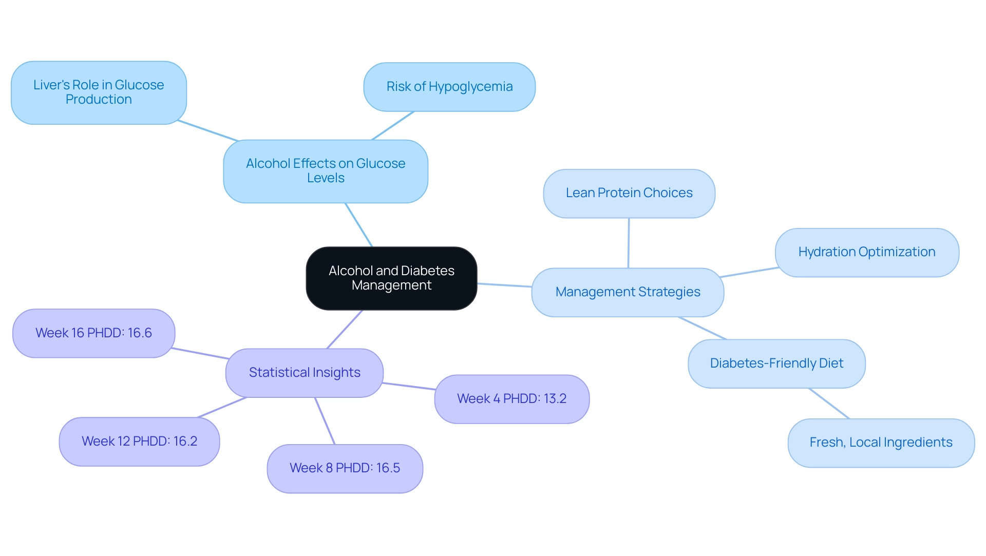The central node represents the overarching theme, with branches detailing effects, strategies, and statistical data related to alcohol and diabetes. The central node represents the overarching theme, with branches detailing effects, strategies, and statistical data related to alcohol and diabetes.