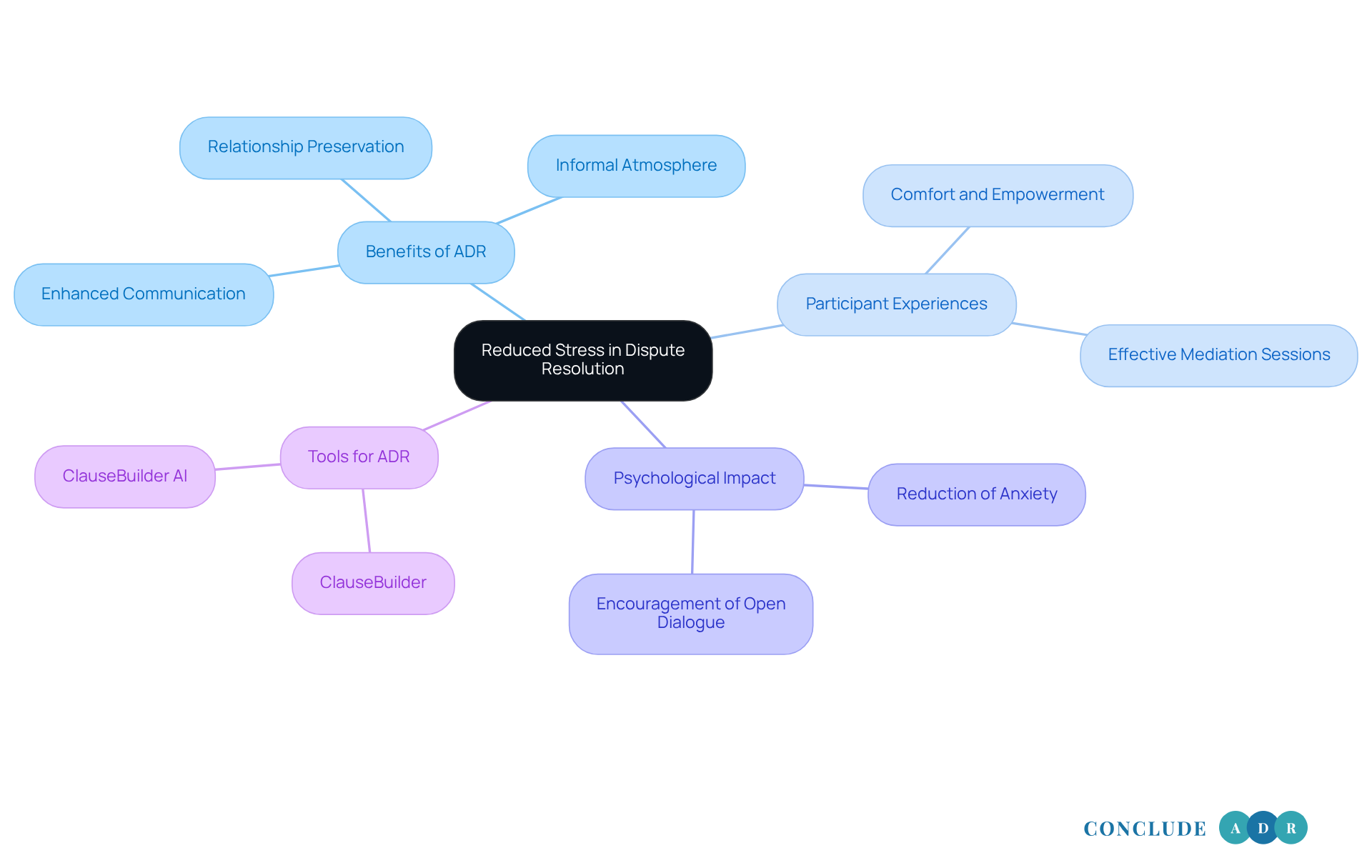 The central node represents the main theme of reduced stress, while the branches show different benefits and aspects of ADR. Each color-coded branch helps you see how these ideas connect to the overall concept.