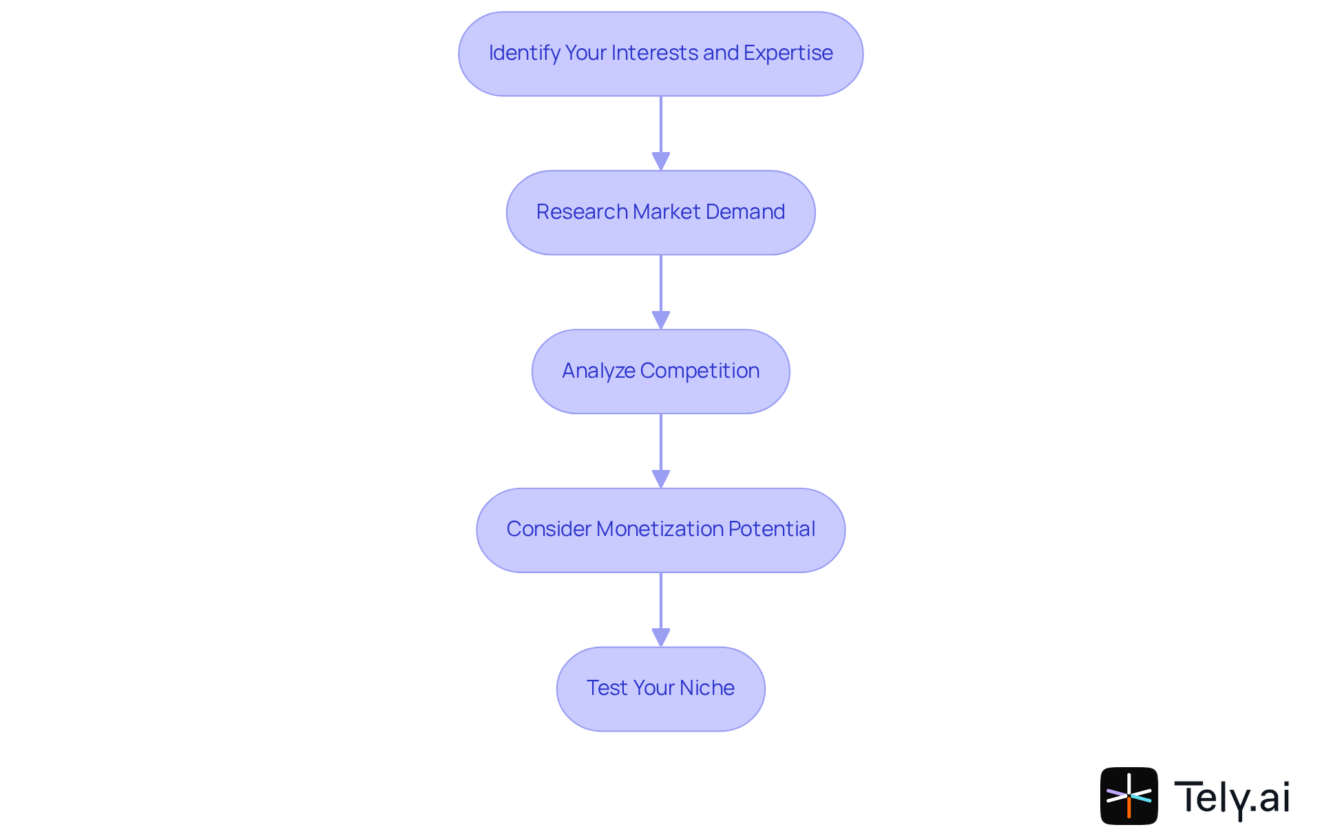 Each box represents a key step in the process of selecting a blog niche, and the arrows show you the order to follow — start at the top and work your way down! Each box represents a key step in the process of selecting a blog niche, and the arrows show you the order to follow — start at the top and work your way down!