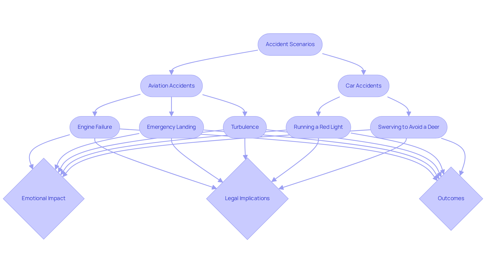 This flowchart illustrates different accident scenarios in aviation and car travel. Each branch represents a specific incident, showing how they lead to various emotional and legal outcomes. Follow the paths to understand the complexities involved in each situation. This flowchart illustrates different accident scenarios in aviation and car travel. Each branch represents a specific incident, showing how they lead to various emotional and legal outcomes. Follow the paths to understand the complexities involved in each situation.