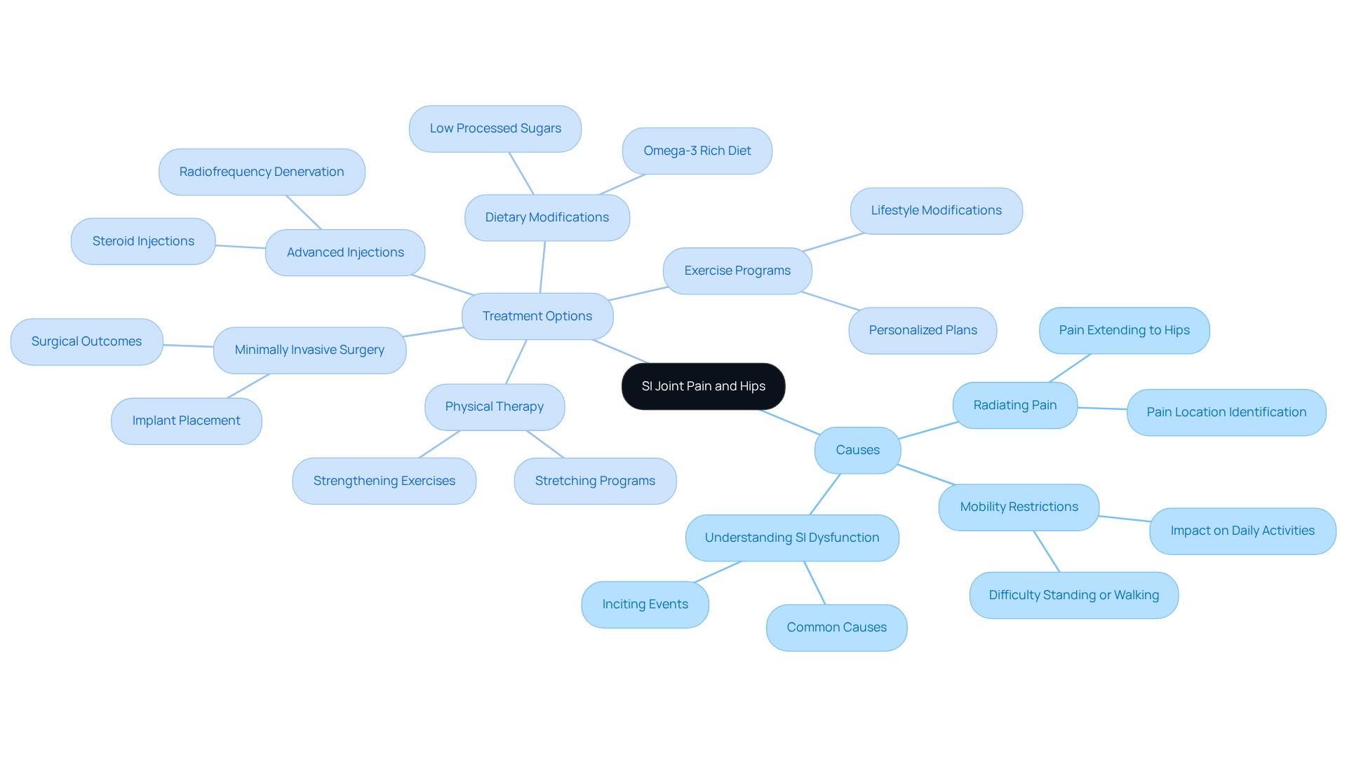 This mindmap starts with the main topic of SI joint pain and its connection to hip discomfort. Follow the branches to explore the causes of pain and the various treatment options available. Each branch represents a different aspect of understanding and managing your pain. This mindmap starts with the main topic of SI joint pain and its connection to hip discomfort. Follow the branches to explore the causes of pain and the various treatment options available. Each branch represents a different aspect of understanding and managing your pain.