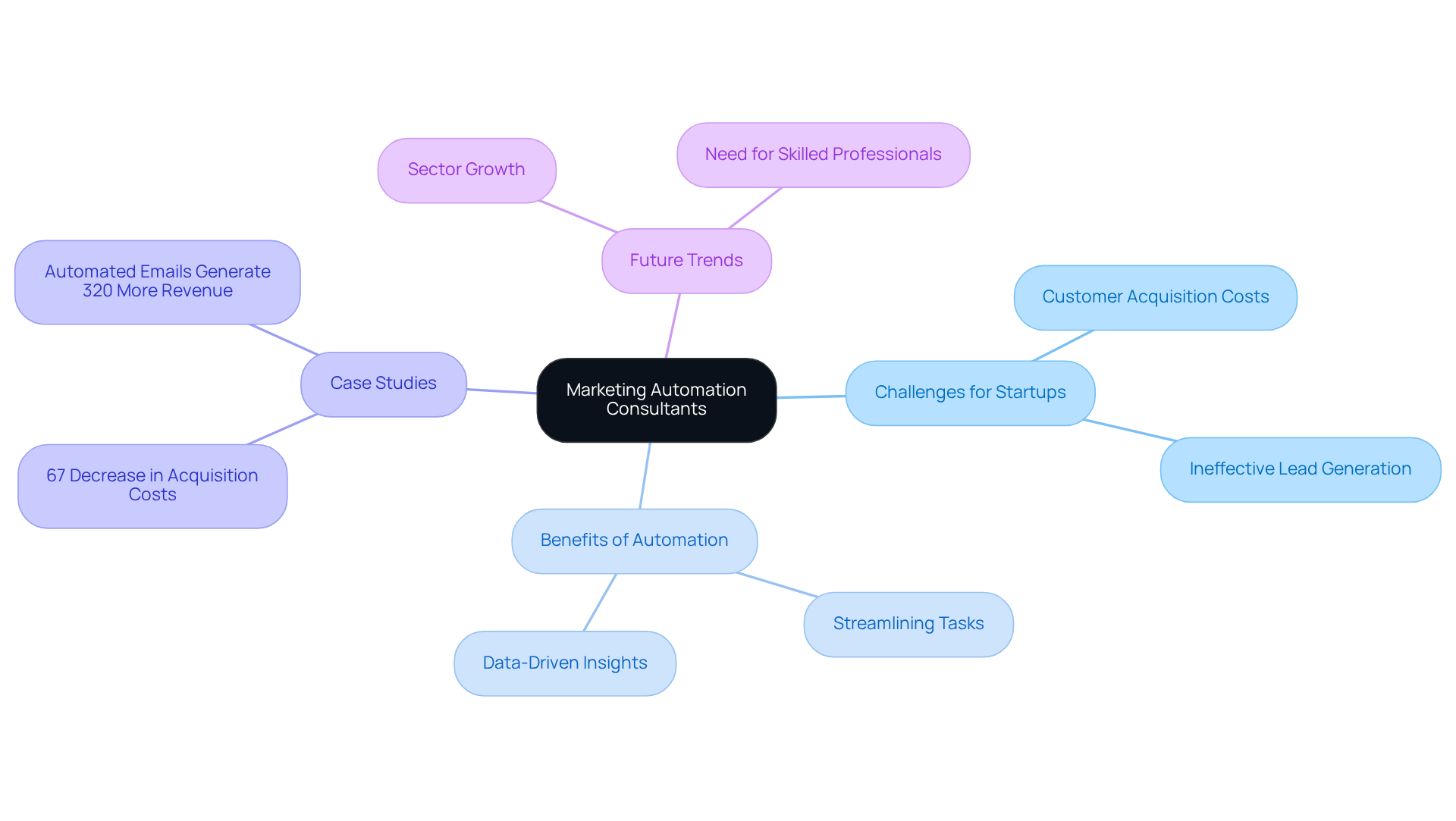 This mindmap illustrates the key aspects of marketing automation consultants. Start at the center with the main idea, then explore the branches to see the challenges, benefits, real-world examples, and future trends related to their work. Each branch represents a different theme, helping you understand how they all connect.