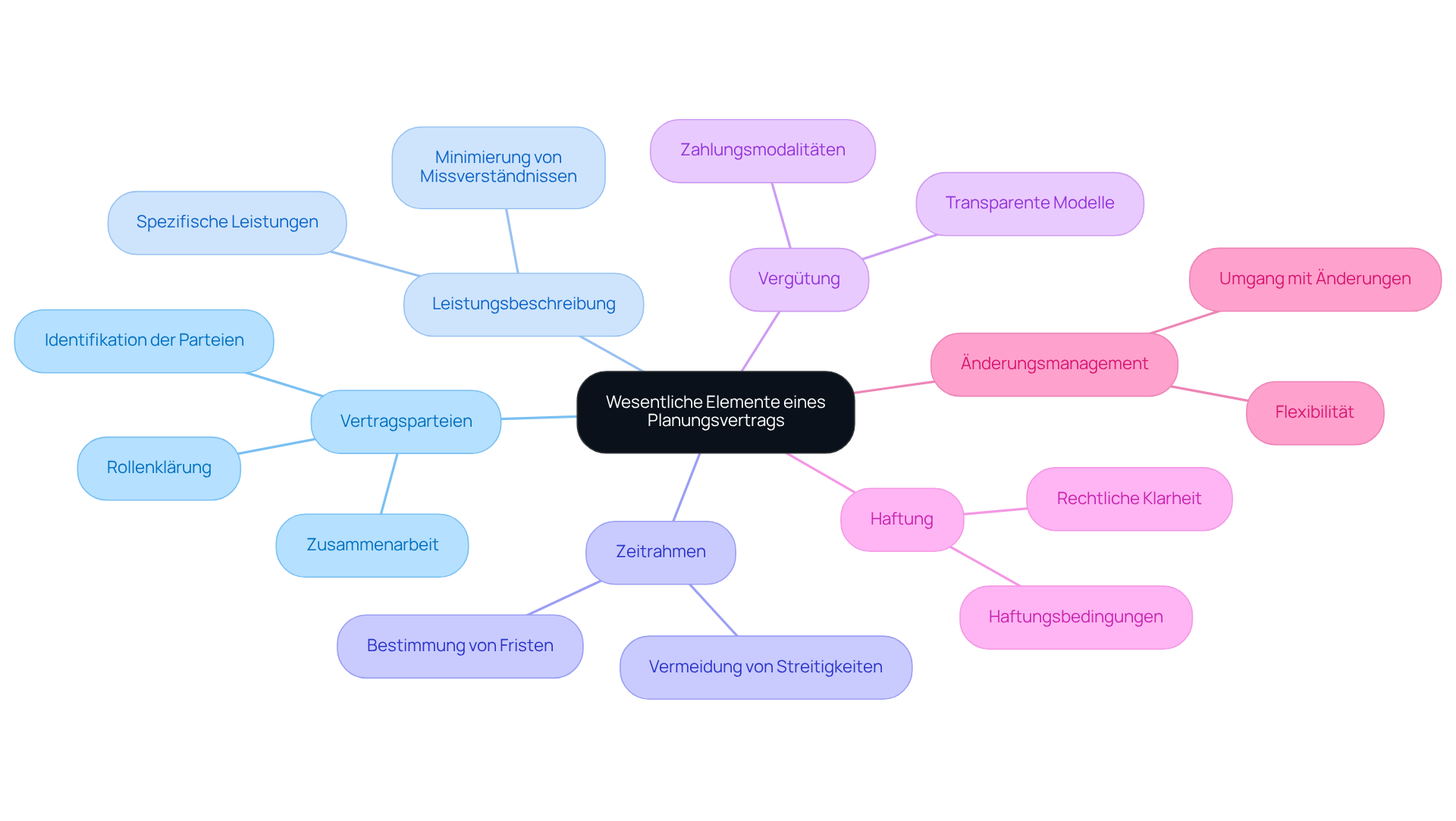 Jeder Ast repräsentiert ein wichtiges Element des Planungsvertrags. Folgen Sie den Ästen, um zu sehen, wie jedes Element zur Klarheit und zum Erfolg des Projekts beiträgt.