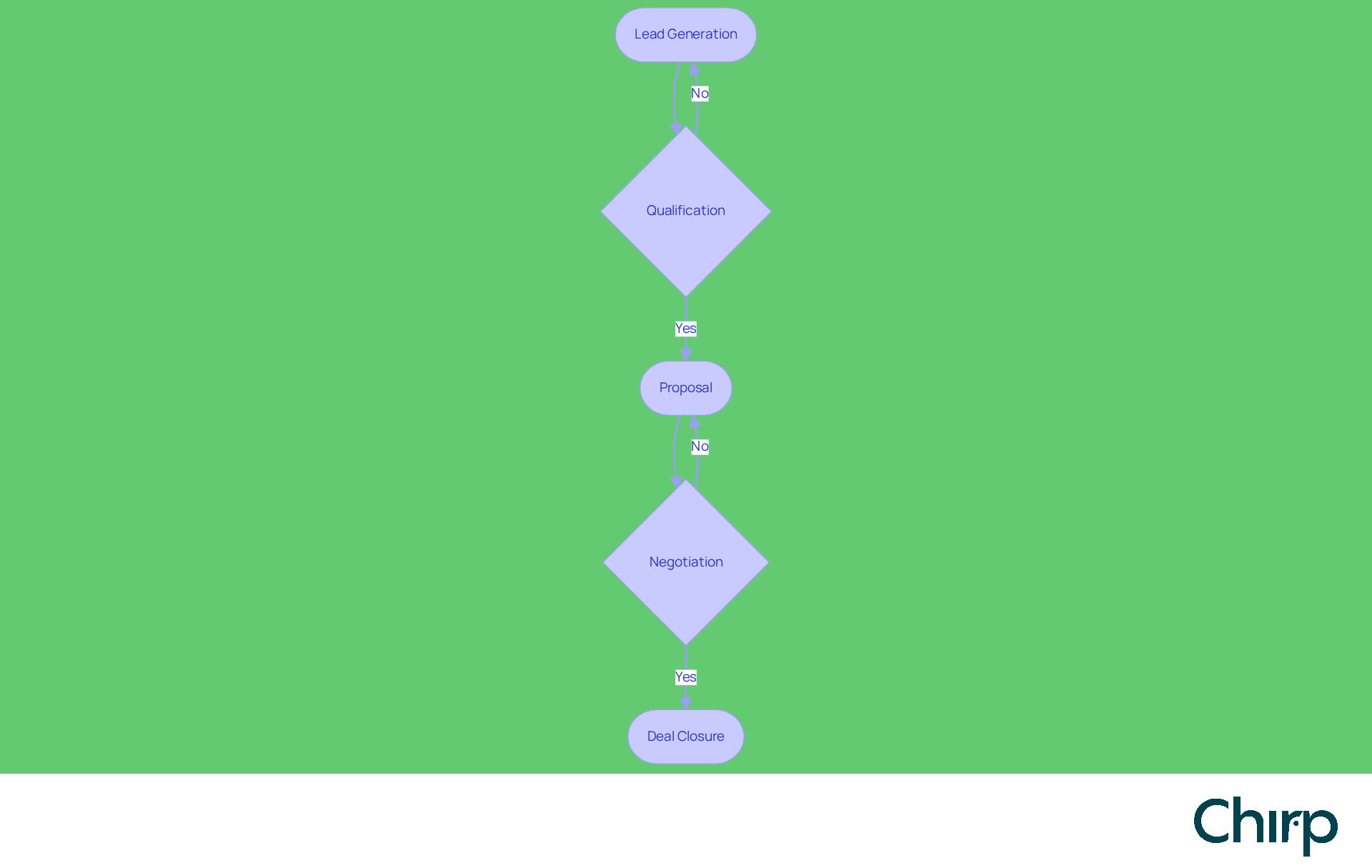 This flowchart shows the steps in the sales process. Each box represents a stage, and the arrows show how you move from one stage to the next. Decision points help you see where choices need to be made, guiding your team through the workflow. This flowchart shows the steps in the sales process. Each box represents a stage, and the arrows show how you move from one stage to the next. Decision points help you see where choices need to be made, guiding your team through the workflow.