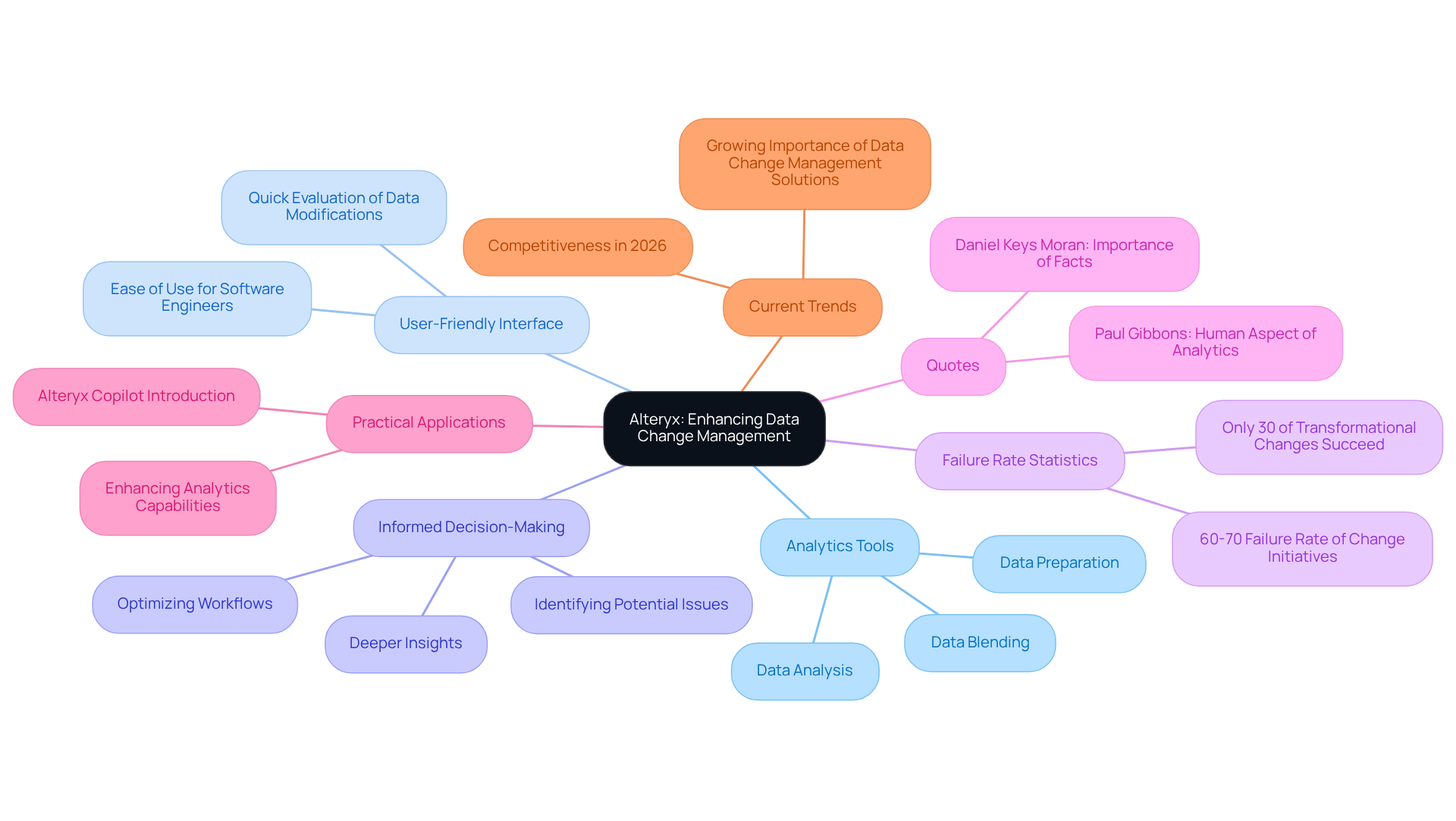 This mindmap starts with Alteryx at the center, branching out to show how it impacts various aspects of data change management. Each branch represents a different area of focus, helping you understand the comprehensive role Alteryx plays.
