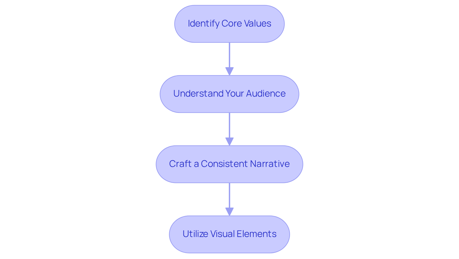 Each box represents a crucial step in shaping your online identity. Follow the arrows to see how each step builds on the previous one, guiding you toward a well-defined digital persona. Each box represents a crucial step in shaping your online identity. Follow the arrows to see how each step builds on the previous one, guiding you toward a well-defined digital persona.