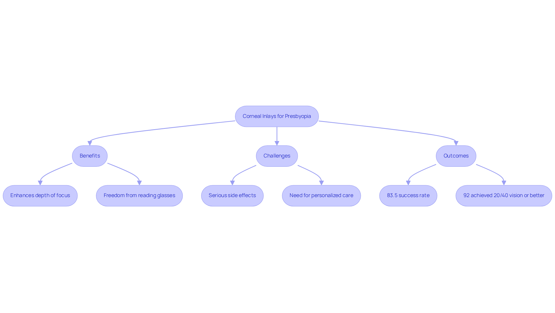 This flowchart illustrates the journey of corneal inlays in treating presbyopia. Start at the top with the main idea, then follow the branches to see the benefits, challenges, and outcomes associated with this innovative treatment. Each section provides insights into how corneal inlays can change lives, the hurdles they face, and the success rates observed in clinical trials. This flowchart illustrates the journey of corneal inlays in treating presbyopia. Start at the top with the main idea, then follow the branches to see the benefits, challenges, and outcomes associated with this innovative treatment. Each section provides insights into how corneal inlays can change lives, the hurdles they face, and the success rates observed in clinical trials.