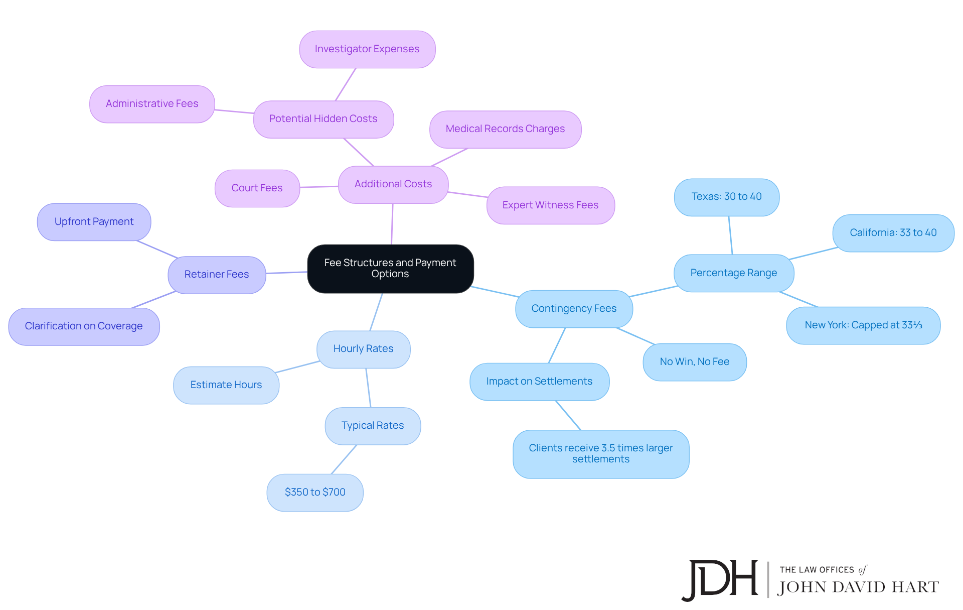 The center represents the main topic of fee structures. Each branch shows a different type of fee, with further details to help you understand what to expect when hiring an attorney.