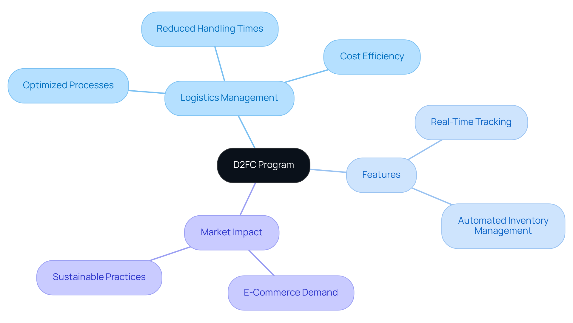 The center shows the D2FC Program, with branches illustrating key components like features and market effects. Each feature helps improve logistics for vineyards, and the program supports adaptation to market trends.