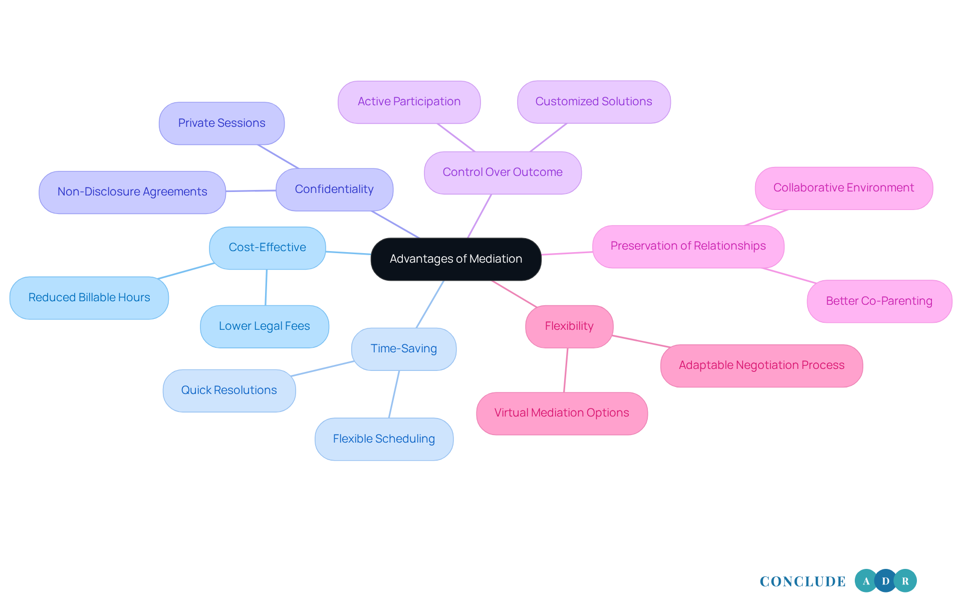 The central node represents mediation, and each branch highlights a specific advantage. The colors help differentiate each benefit, making it easy to see how mediation offers a more appealing alternative to litigation.