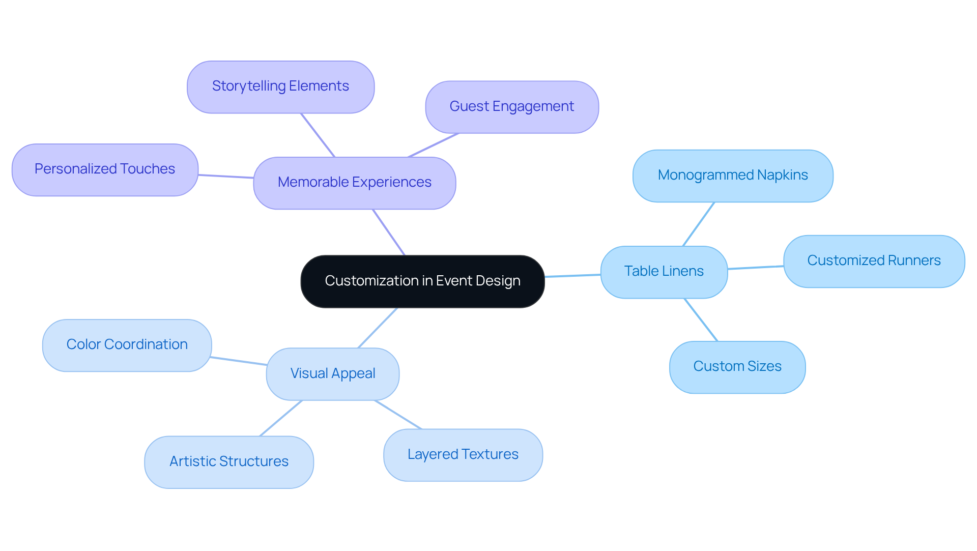 Start at the center with the main idea of customization, then explore how different elements like napkins and runners enhance the overall look of events. Each branch shows a specific aspect of customization, making it easy to see how they all connect.
