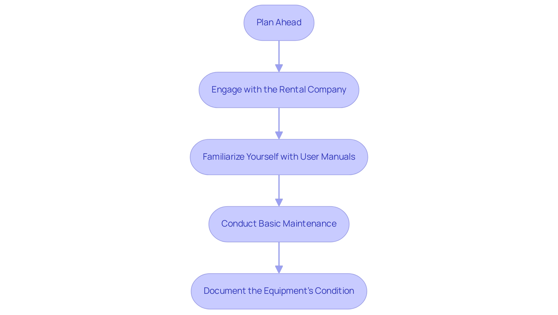 Each box represents a tip for enhancing the rental experience, and the arrows indicate the recommended sequence of actions.