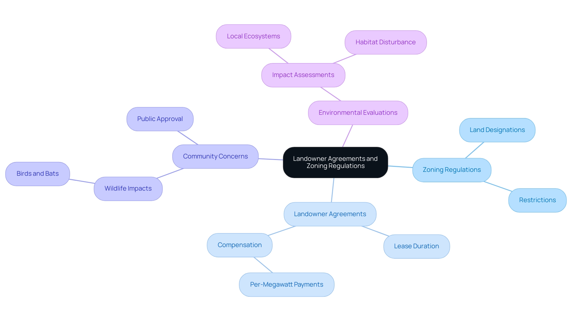 Each branch represents a major concept with sub-branches detailing specific aspects; colors differentiate the primary categories.