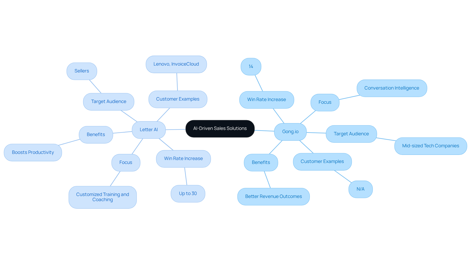 The central node represents the main topic of AI-driven sales solutions. Each branch shows a different solution, with sub-branches detailing their specific features and benefits. This layout helps you quickly compare Gong.io and Letter AI.