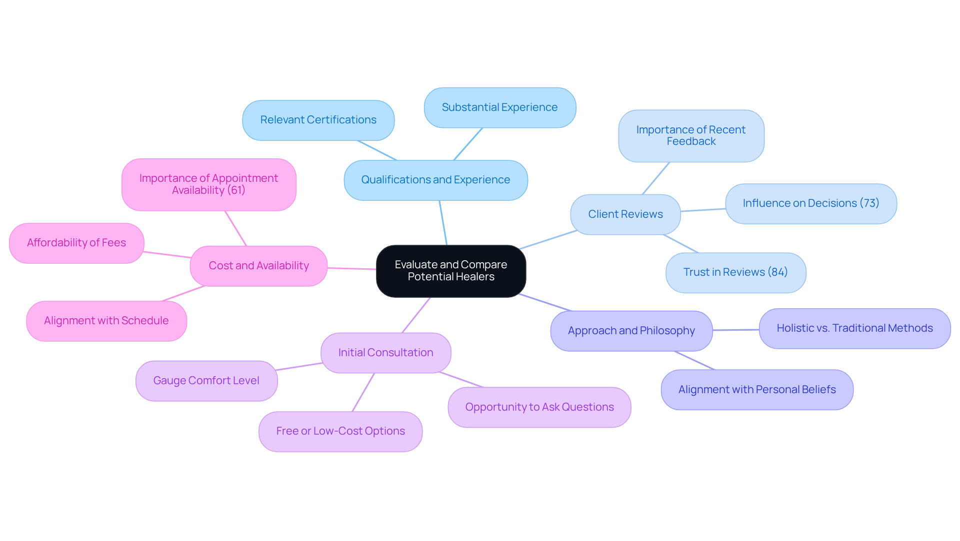 The center represents the main goal of finding the right healer, while the branches show the important factors to consider. Each branch can be explored for more details on what to look for in a practitioner.