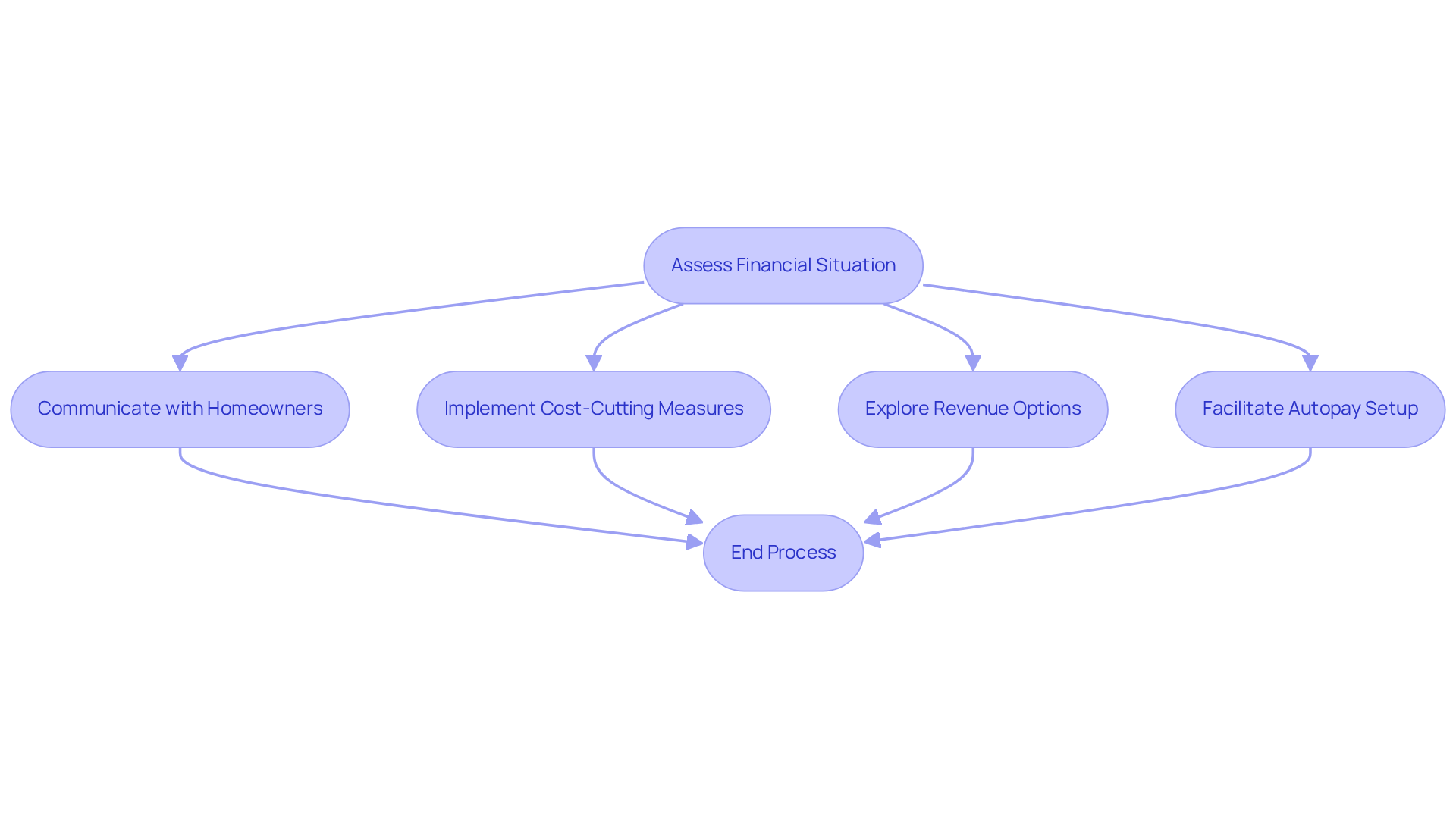 Each box represents a step in the process of addressing financial shortfalls. Follow the arrows to see how each action connects to the next, guiding you through the necessary measures for financial stability. Each box represents a step in the process of addressing financial shortfalls. Follow the arrows to see how each action connects to the next, guiding you through the necessary measures for financial stability.