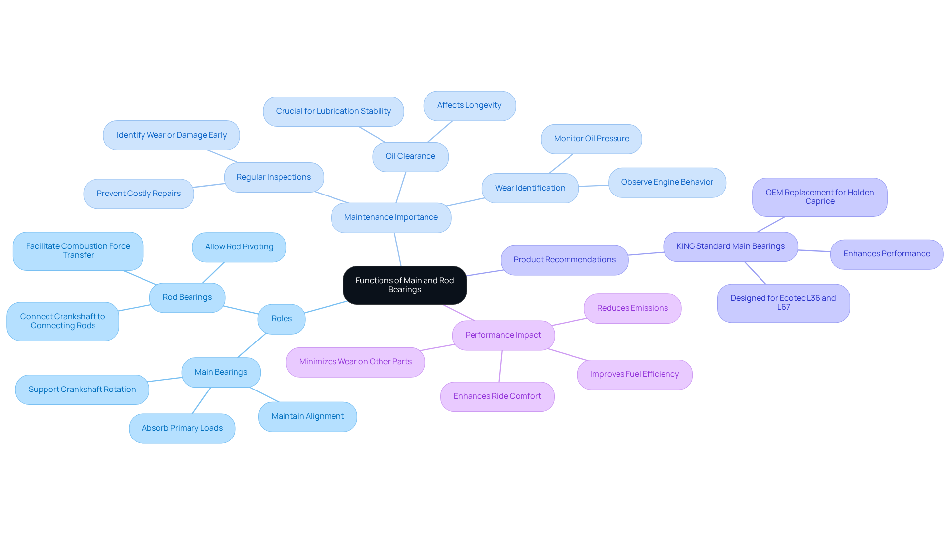 This mindmap starts with the central idea of bearing functions, branching out to show their roles, maintenance needs, and product options. Each branch helps you see how these components contribute to vehicle performance and longevity, making it easier to grasp their importance. This mindmap starts with the central idea of bearing functions, branching out to show their roles, maintenance needs, and product options. Each branch helps you see how these components contribute to vehicle performance and longevity, making it easier to grasp their importance.