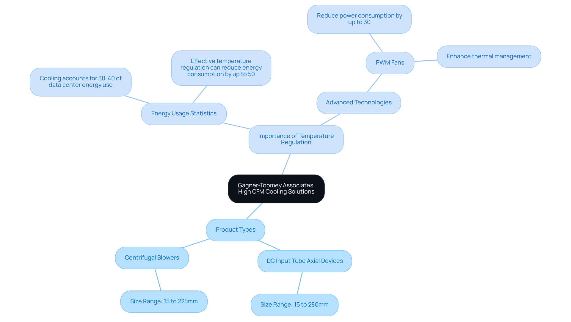 Start at the center with the company name, then follow the branches to see product types and their significance in temperature regulation. Each branch explains a different aspect of their offerings.
