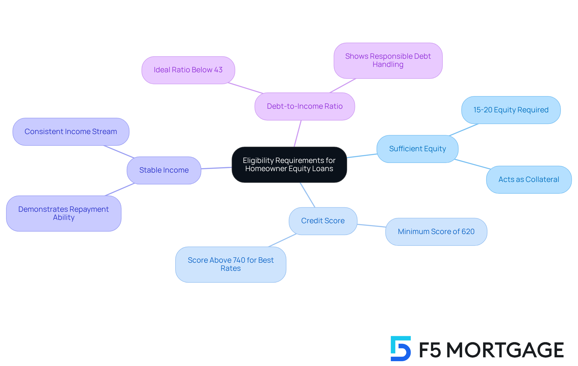 Start in the center with the main topic, then follow the branches to explore the different requirements. Each branch represents a key criterion you need to meet, with additional details to help you understand what each requirement entails.