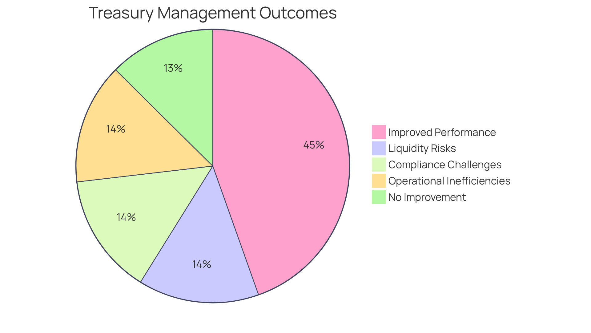 The larger slice shows the majority of companies that benefited from consulting services, while the smaller slice represents those that did not. The additional segments highlight the key risks in treasury management that firms face.