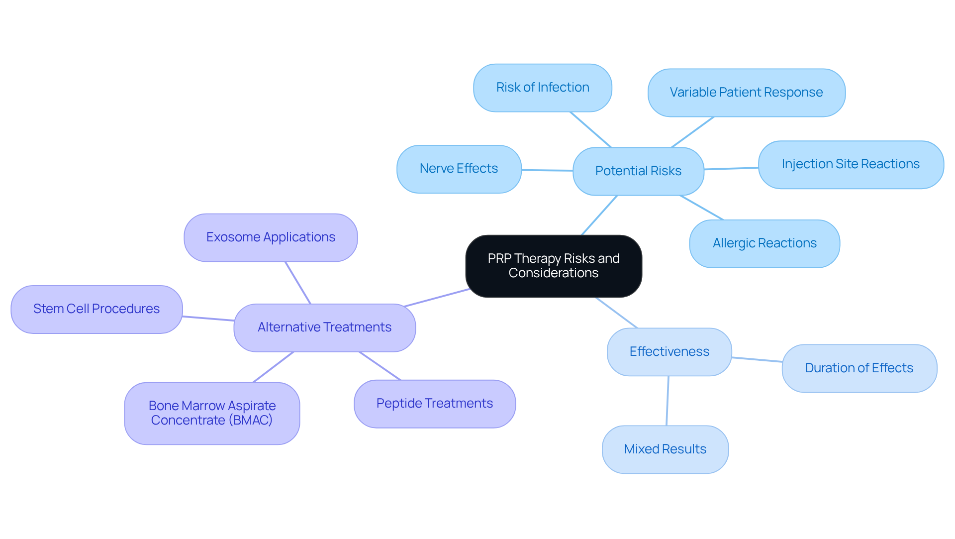 This mindmap helps you explore the various aspects of PRP therapy. Start at the center with the main topic, then follow the branches to see the specific risks, effectiveness, and alternative treatments available. Each branch represents a different area of consideration, making it easier to understand the overall picture. This mindmap helps you explore the various aspects of PRP therapy. Start at the center with the main topic, then follow the branches to see the specific risks, effectiveness, and alternative treatments available. Each branch represents a different area of consideration, making it easier to understand the overall picture.