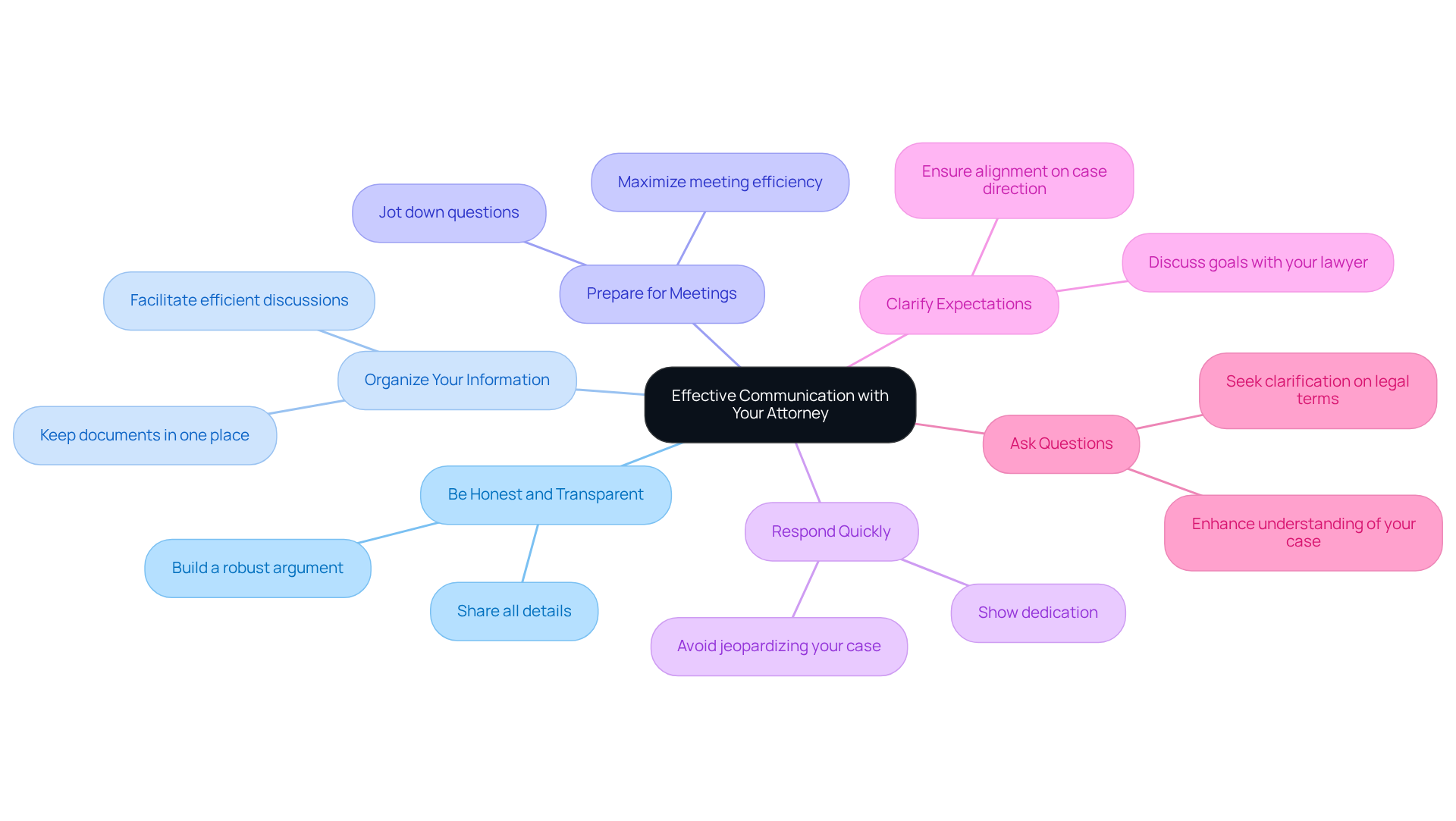 This mindmap shows how to communicate better with your lawyer. Start at the center with the main idea, then follow the branches to see each strategy. Each strategy has a brief description to help you understand how to implement it. This mindmap shows how to communicate better with your lawyer. Start at the center with the main idea, then follow the branches to see each strategy. Each strategy has a brief description to help you understand how to implement it.
