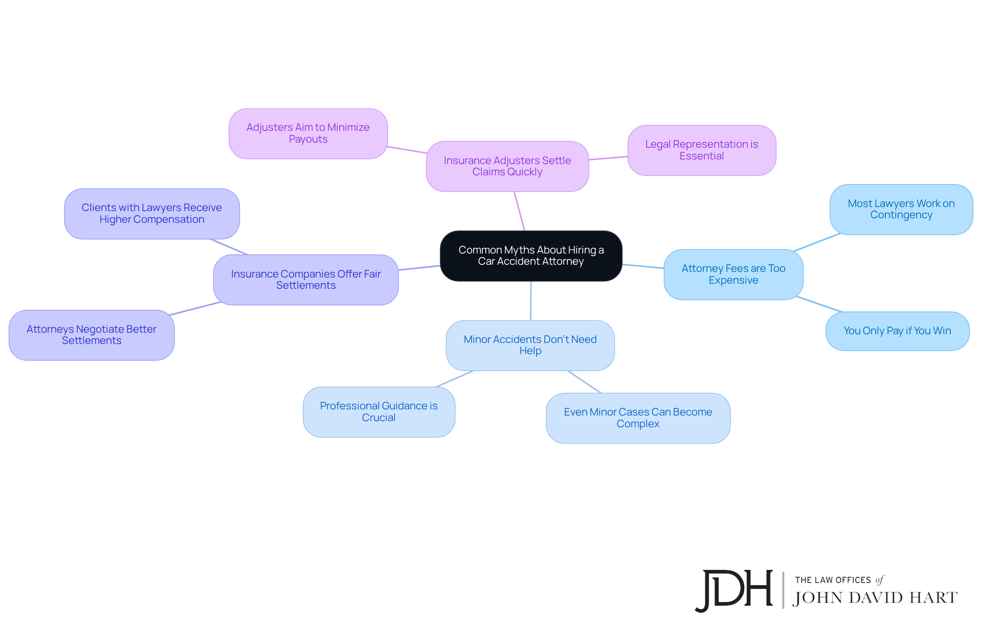 Each branch represents a common myth about hiring a car accident attorney, with sub-branches explaining the truth behind each misconception. Follow the branches to understand how these myths can be misleading and why professional help is important.