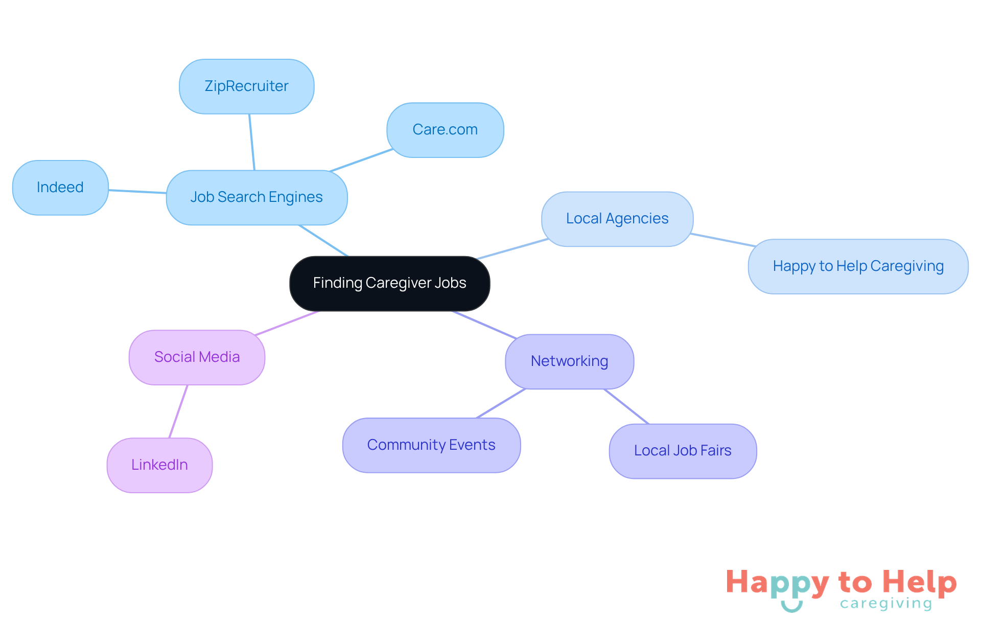 The center represents the main goal of finding a caregiver job, with branches showing different strategies to achieve that goal. Each branch leads to specific resources or actions you can take.