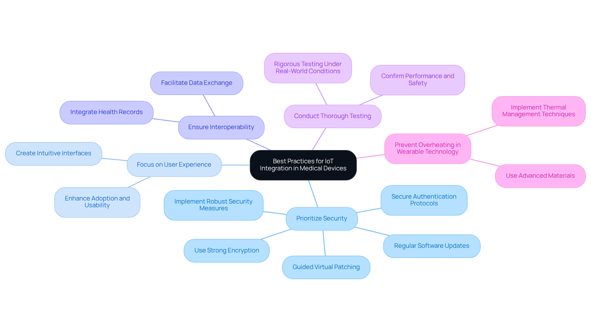 The central node represents the main topic, while each branch shows a specific best practice. Follow the branches to explore the details and strategies associated with each practice. The central node represents the main topic, while each branch shows a specific best practice. Follow the branches to explore the details and strategies associated with each practice.