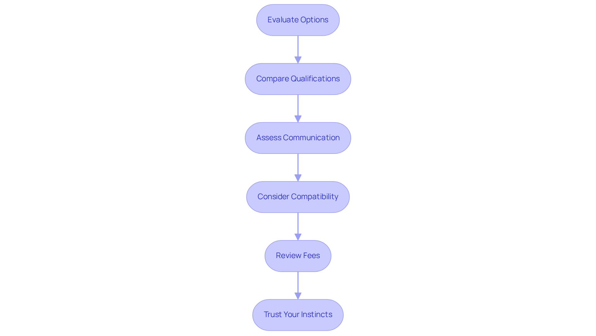 Follow the arrows to see the steps you should take when choosing an attorney. Each box represents a key factor to consider, helping you make a well-informed decision.
