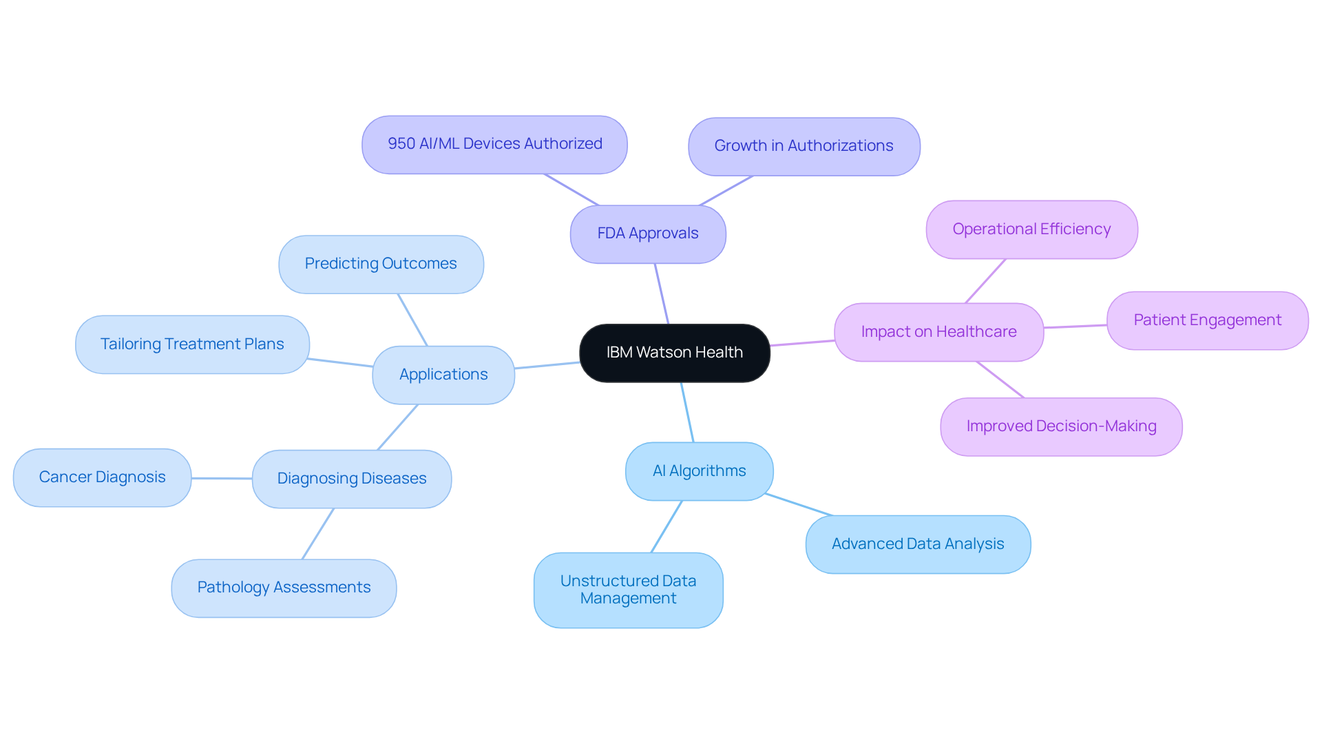 The central node represents IBM Watson Health, with branches showing how AI contributes to various aspects of healthcare. Each branch highlights a specific area of focus, illustrating the comprehensive role of AI in improving medical practices.