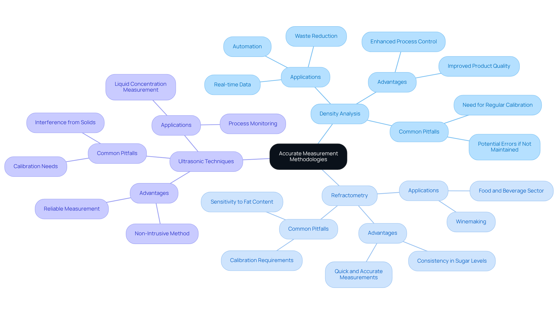 This mindmap starts with the main idea of accurate measurement methodologies at the center. Each branch represents a different technique, showing how they relate to the central theme. The sub-branches provide more details about each technique's applications and considerations, helping you understand the full picture of how these methodologies can improve measurement accuracy. This mindmap starts with the main idea of accurate measurement methodologies at the center. Each branch represents a different technique, showing how they relate to the central theme. The sub-branches provide more details about each technique's applications and considerations, helping you understand the full picture of how these methodologies can improve measurement accuracy.