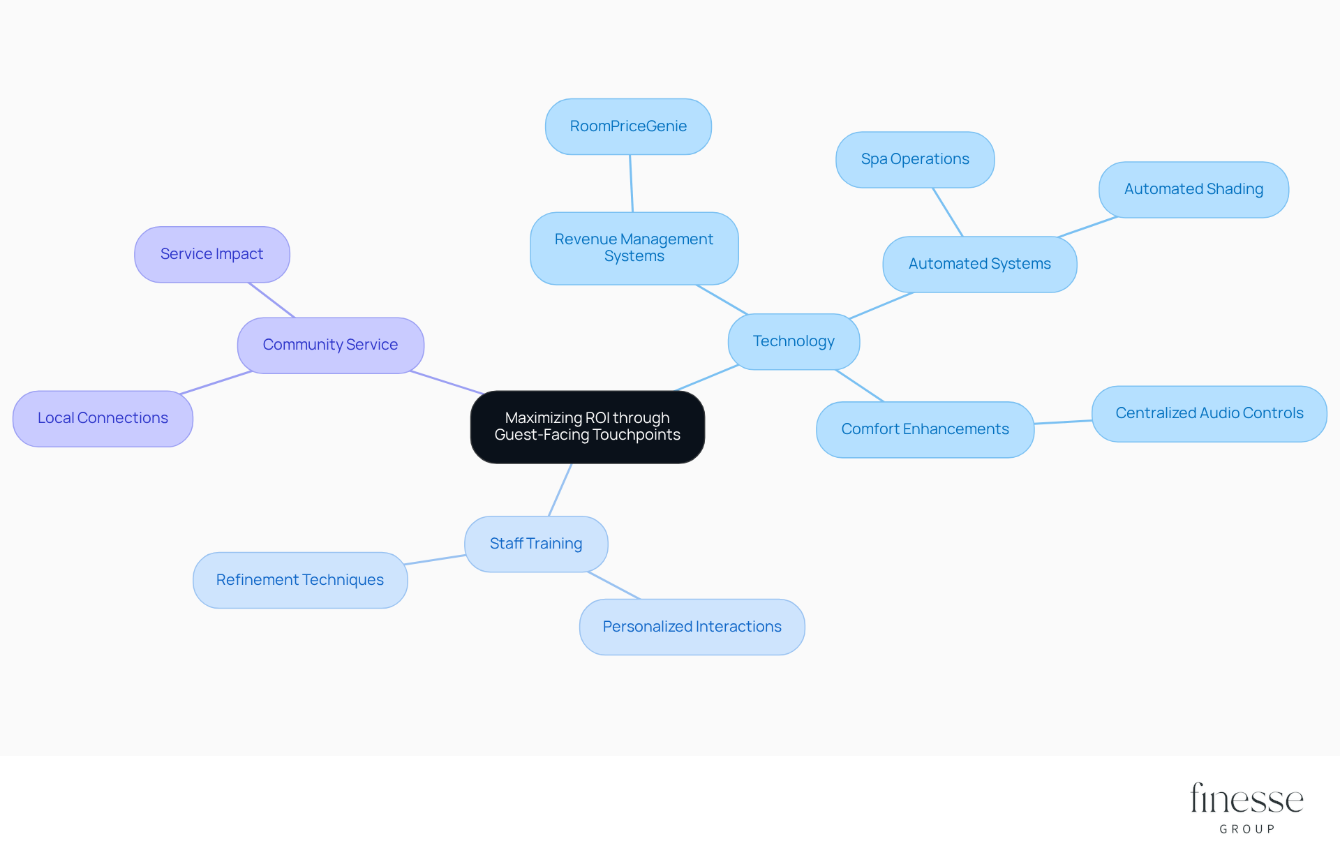 The central node represents the goal of maximizing ROI, while the branches show key investment areas—each sub-branch details specific strategies within those areas. Follow the connections to understand how they all contribute to enhancing guest experiences.