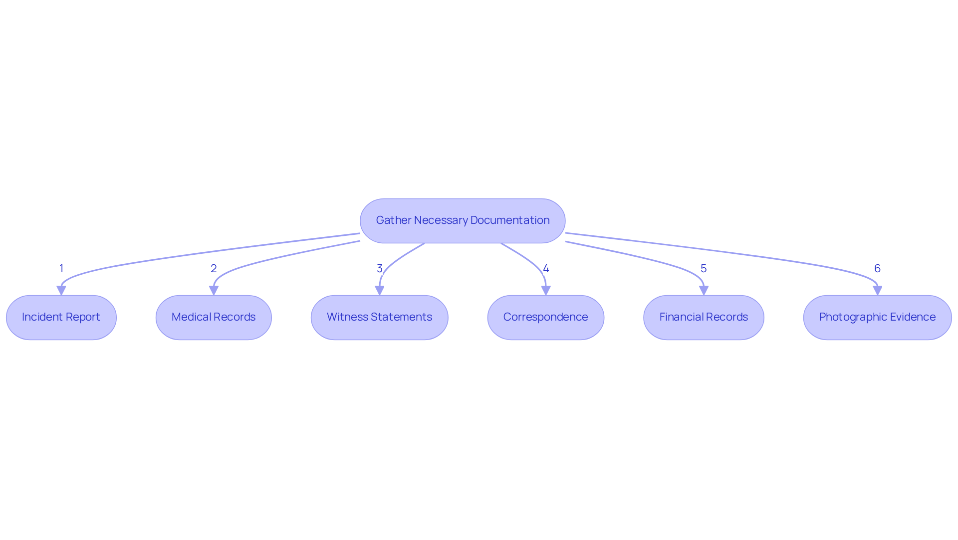 This flowchart guides you through the essential steps to gather documentation for your workers' compensation claim. Each box represents a type of documentation you need to collect, and the arrows show the order in which you should gather them. Following these steps can help strengthen your case and ensure you receive the support you need.