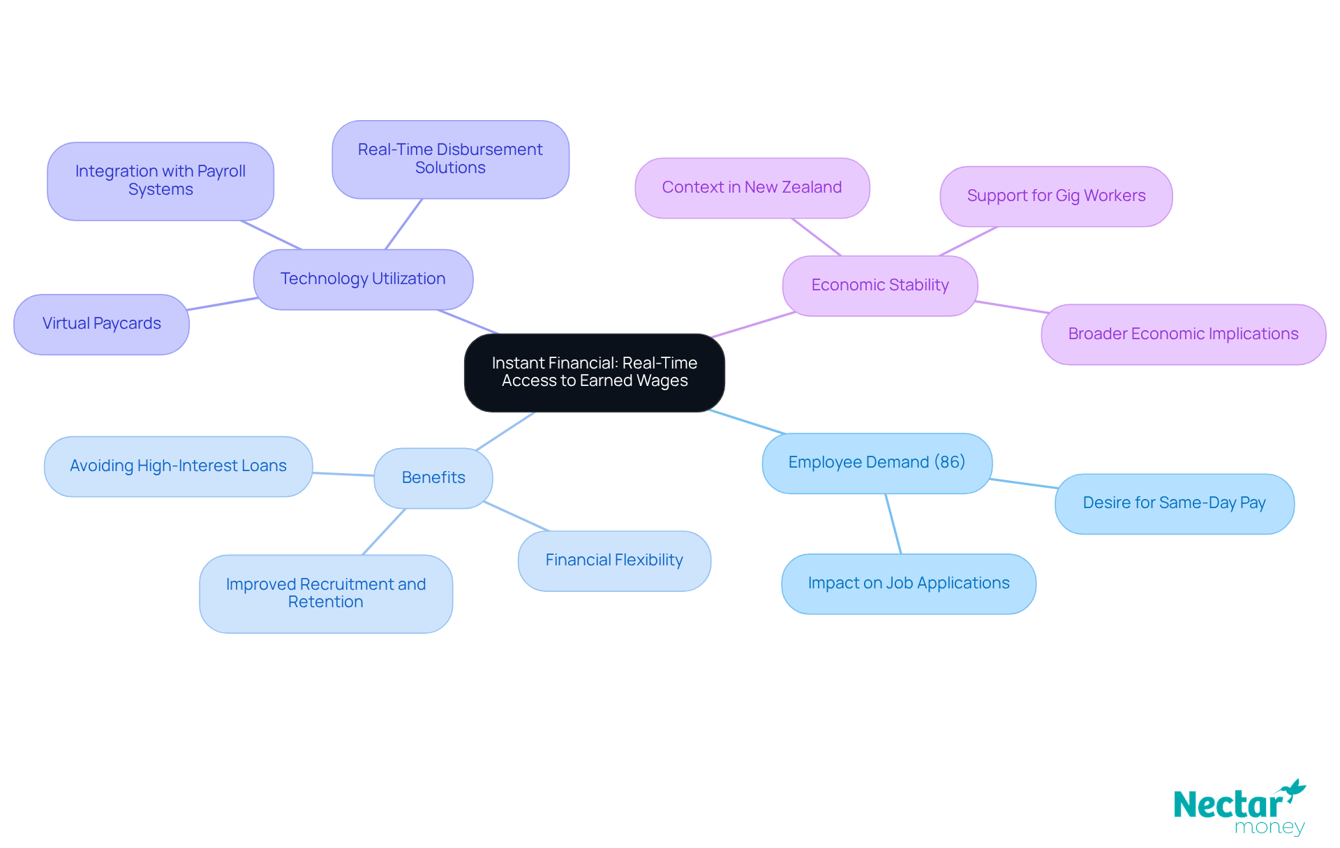 The central node represents the core service, while each branch shows different aspects such as employee demand and economic implications. Follow the branches to understand how this service connects to various financial needs and solutions.