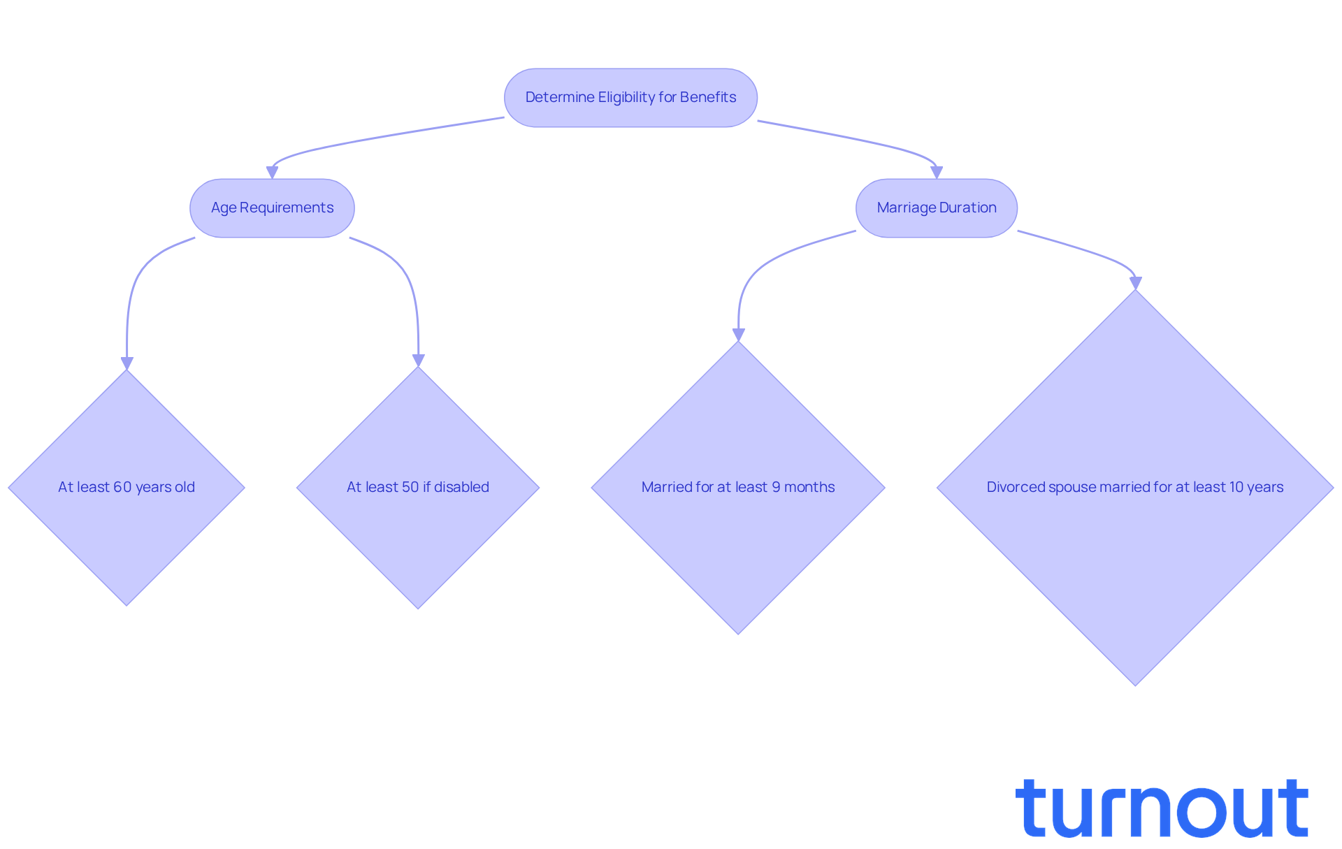 Follow the arrows to see what criteria you need to meet for eligibility. Each box represents a requirement - check them off as you go to understand your options. Follow the arrows to see what criteria you need to meet for eligibility. Each box represents a requirement - check them off as you go to understand your options.