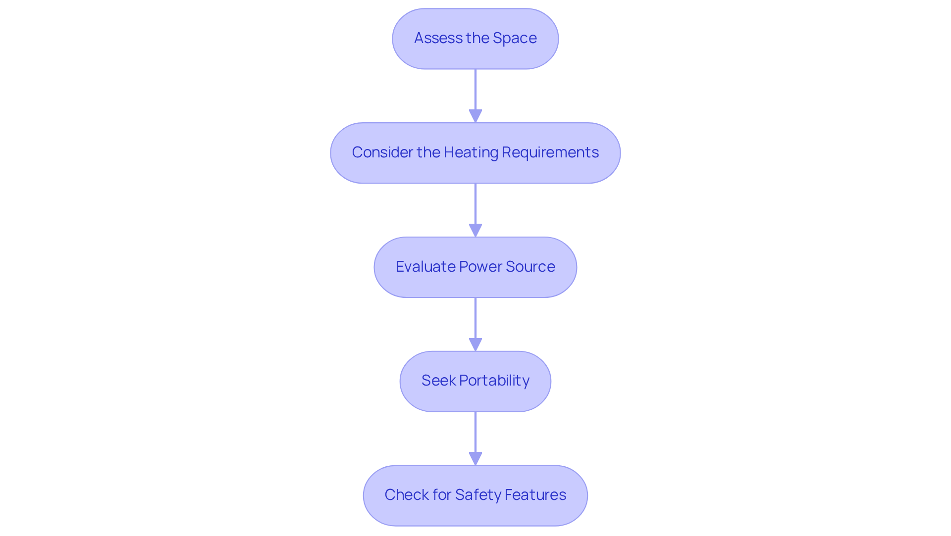 Each box represents a step in choosing the right electric heater. Follow the arrows to see how each consideration leads to the next, helping you make an informed choice.