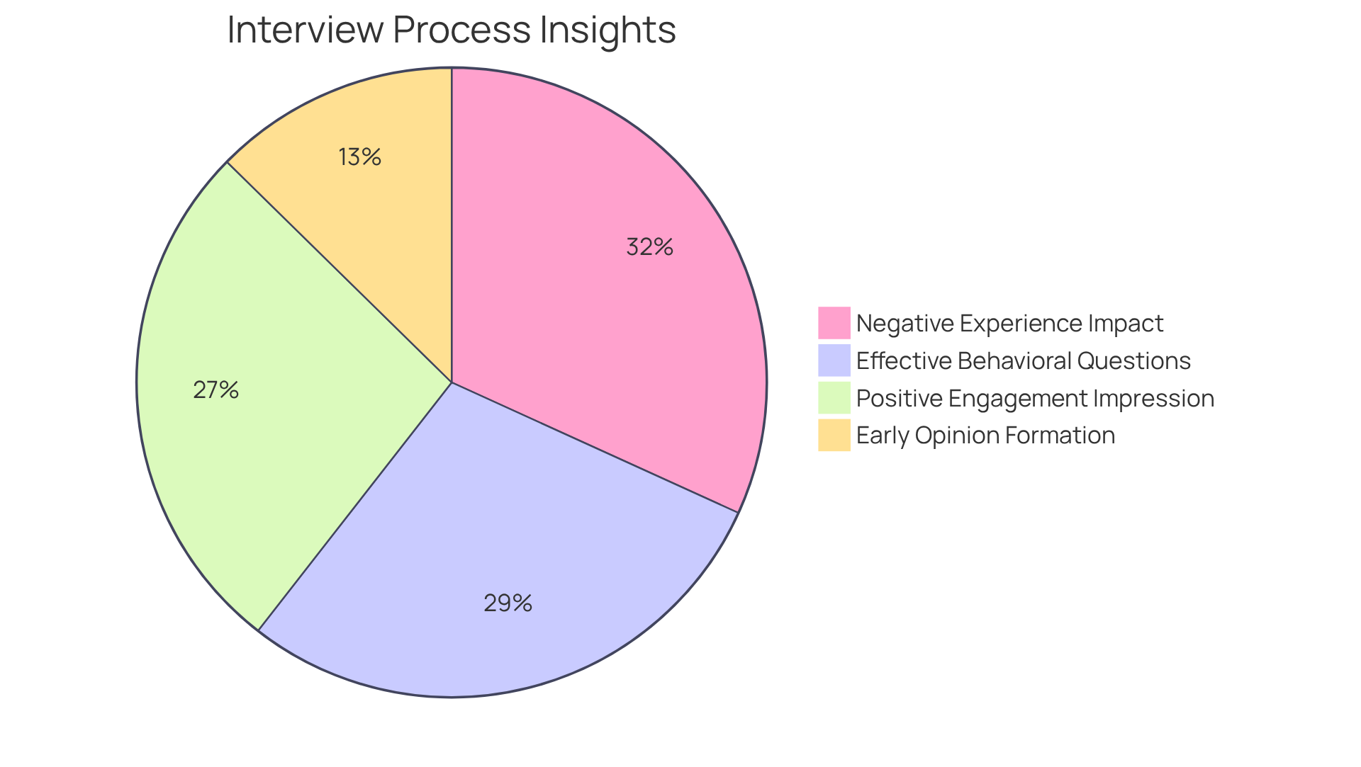Each slice represents a statistic related to the interview process: the larger the slice, the more significant the insight it provides into how questions can influence both candidate impressions and interviewer assessments. Each slice represents a statistic related to the interview process: the larger the slice, the more significant the insight it provides into how questions can influence both candidate impressions and interviewer assessments.